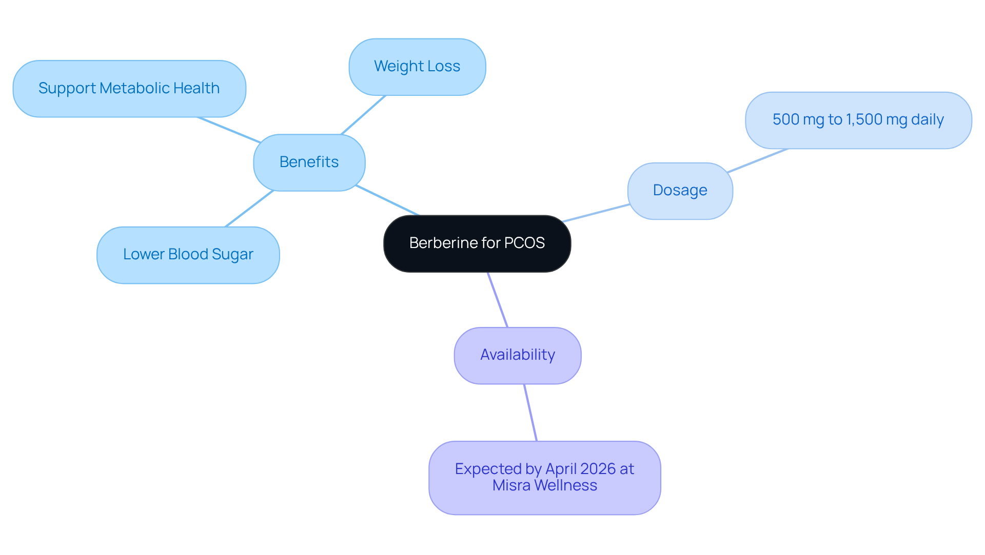 This mindmap illustrates how berberine supports individuals with PCOS. The central idea is berberine, with branches showing its benefits, recommended dosages, and when it will be available. Each branch helps you see how these aspects connect to the overall theme of health and wellness. This mindmap illustrates how berberine supports individuals with PCOS. The central idea is berberine, with branches showing its benefits, recommended dosages, and when it will be available. Each branch helps you see how these aspects connect to the overall theme of health and wellness.