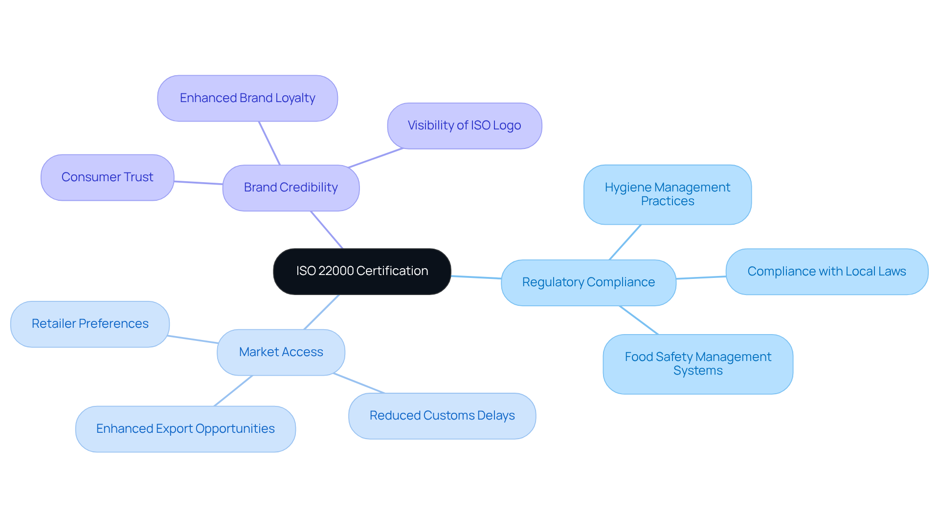 The central node represents the certification itself, while the branches illustrate the various advantages it offers, helping you understand how each aspect contributes to a supplier's success in the market.