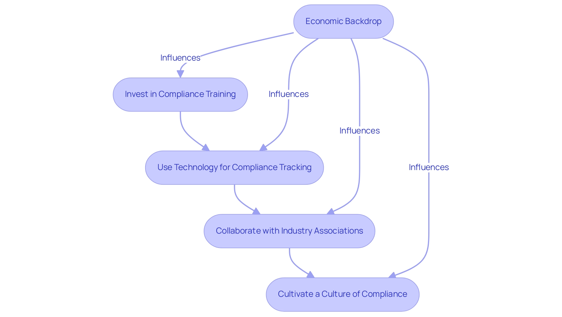 Each box represents a key strategy for compliance, with arrows showing the flow and interconnections between strategies. Colors indicate different strategic areas.