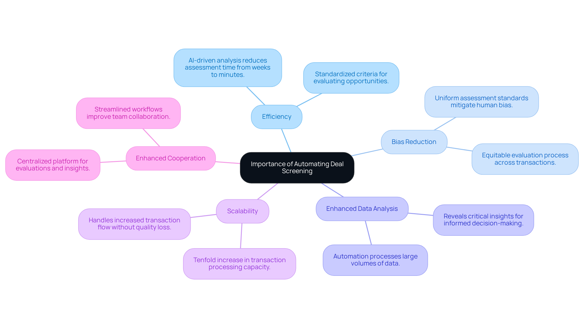 The central node represents the main topic, while each branch highlights a specific benefit of automation. Follow the branches to explore how each benefit contributes to improving investment practices.