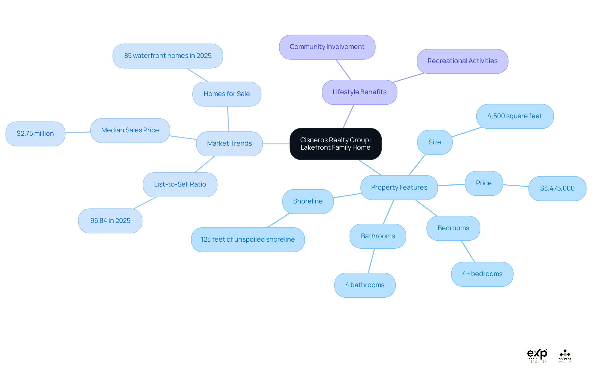 The central node represents the property, while branches show its features, market statistics, and the lifestyle it offers. Each color-coded branch helps you easily identify different aspects of the home and its surroundings.