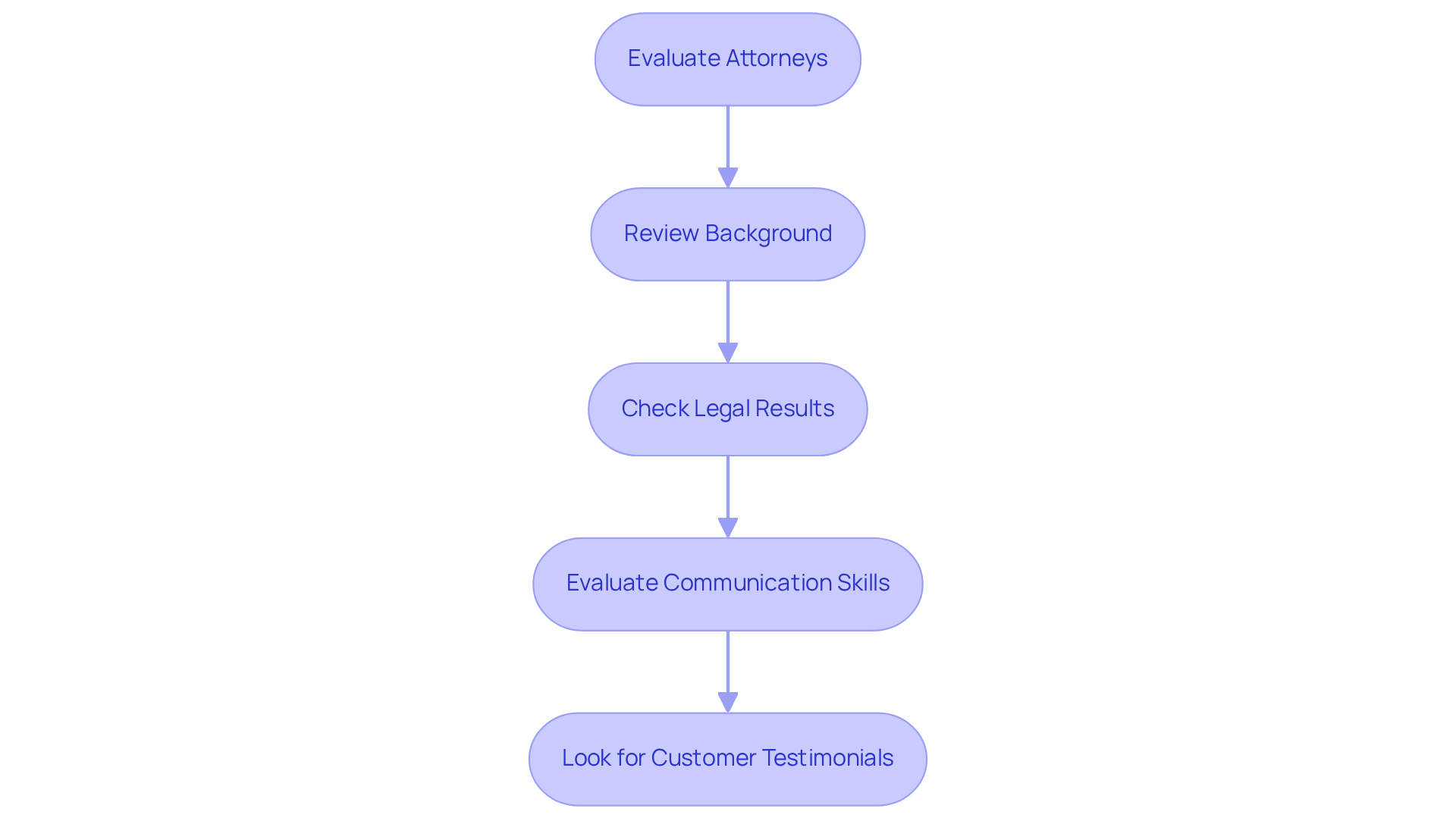 Follow the arrows to see how to evaluate each attorney. Each step represents an important aspect to consider, from their background to client feedback.