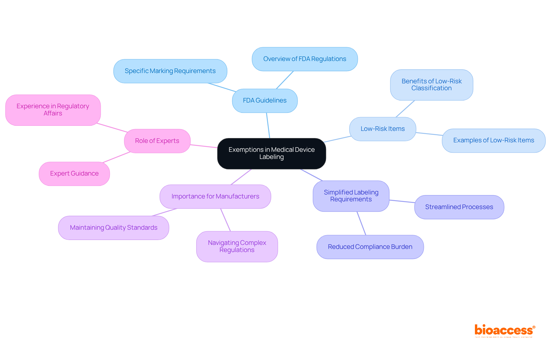 The central node represents the main topic. The branches illustrate key aspects of exemptions, while the sub-branches detail specific points related to each area, making it easier to grasp the overall structure.