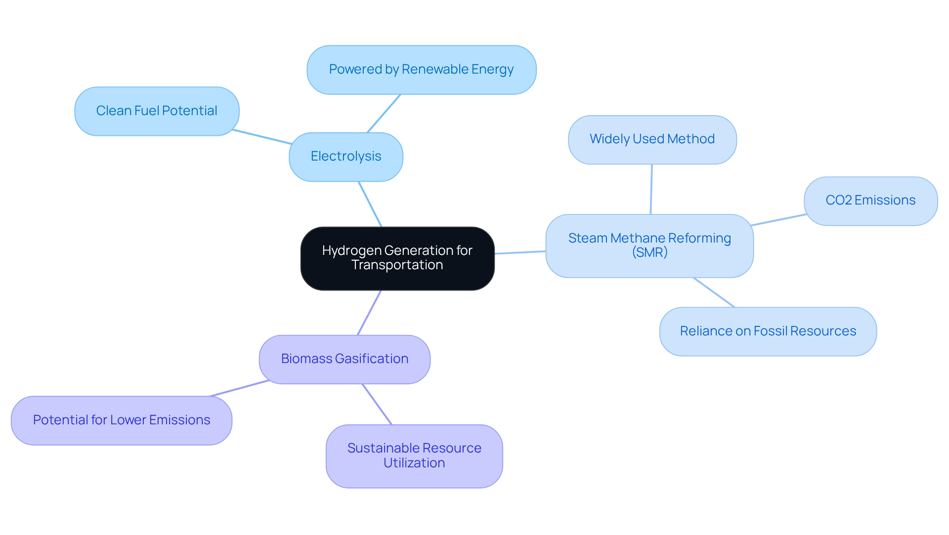 The central node represents the overall topic of hydrogen generation, while the branches show different methods. Each method has its own characteristics and implications, helping you understand their roles in sustainable transportation.
