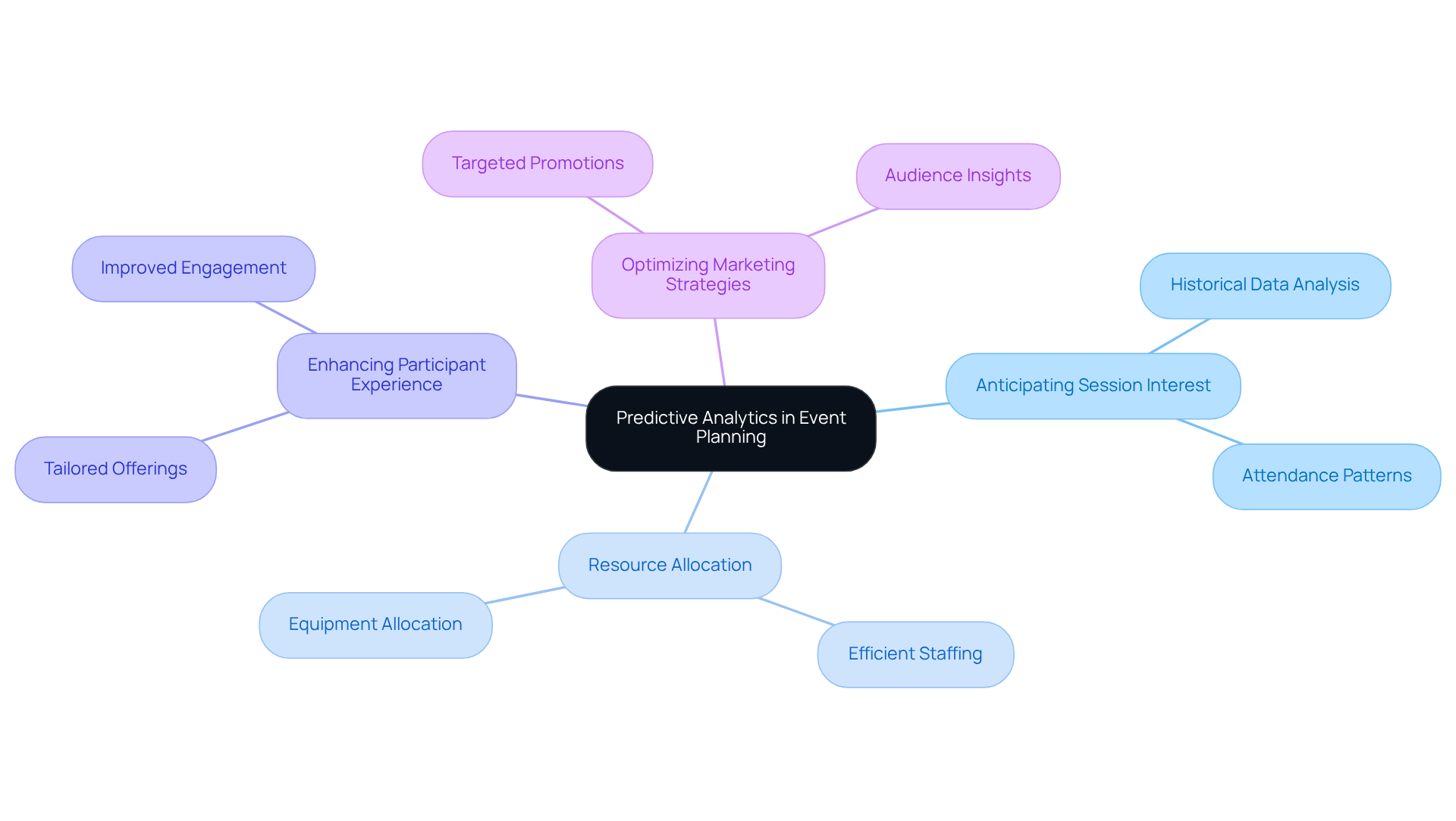 Start in the center with predictive analytics, then follow the branches to explore how it impacts different aspects of event planning, from session interest to marketing strategies.