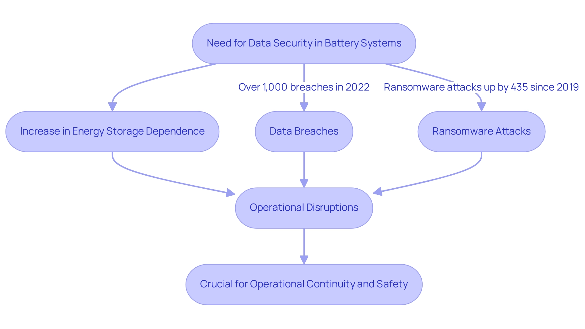 Each box represents a component of the data security landscape, with arrows indicating the flow of consequences from data breaches to operational impacts.