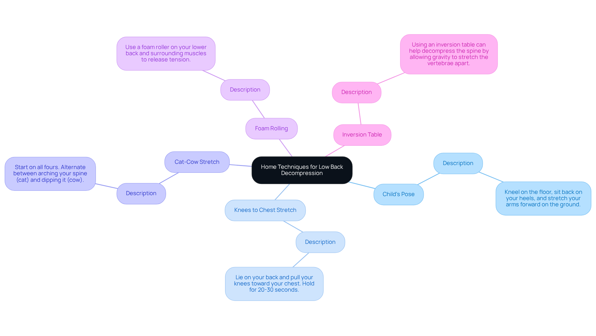 This mindmap shows various gentle techniques you can use at home to relieve lower back pain. Start at the center with the main theme, then follow the branches to explore each technique and how it can help you feel better. This mindmap shows various gentle techniques you can use at home to relieve lower back pain. Start at the center with the main theme, then follow the branches to explore each technique and how it can help you feel better.