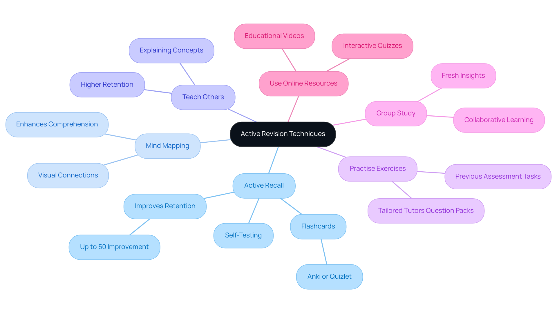 The central node represents the main theme of active revision techniques. Each branch shows a different method, with further details or examples branching out from them. This layout helps you see how each technique contributes to effective studying.