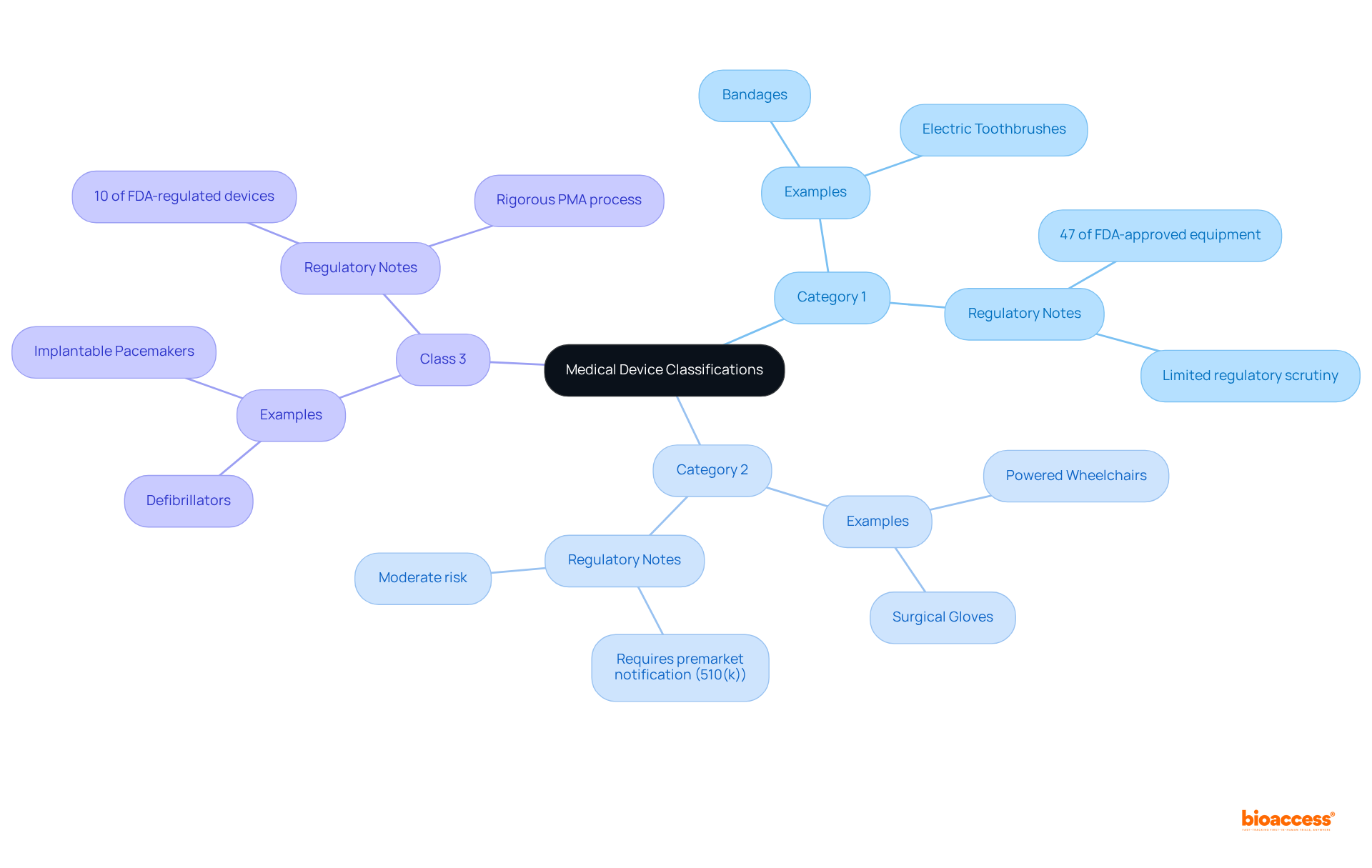 This mindmap illustrates the classifications of medical devices based on risk. Start at the center with the main topic, then explore each category and its examples to understand their regulatory requirements and risk levels.