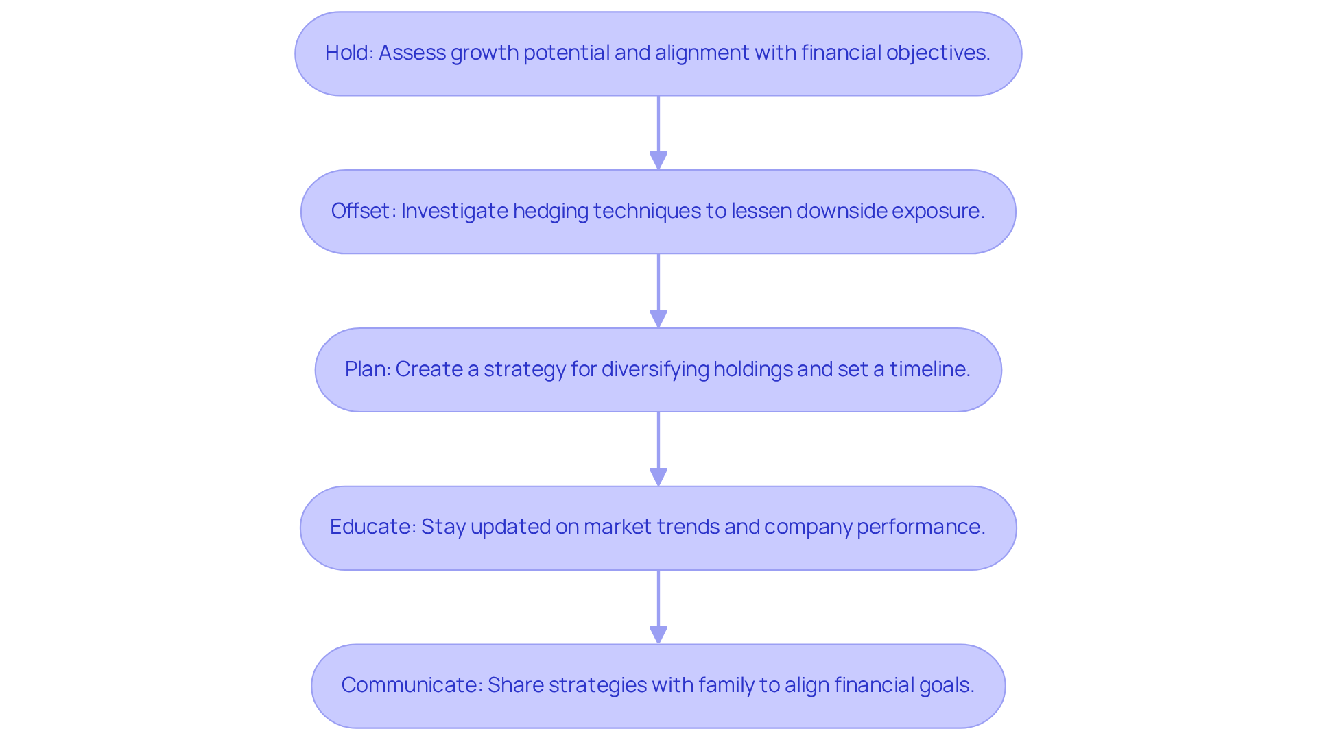 Each box in the flowchart represents a step in managing concentrated investments. Follow the arrows to see how each step leads to the next, helping families navigate their investment strategies with confidence. Each box in the flowchart represents a step in managing concentrated investments. Follow the arrows to see how each step leads to the next, helping families navigate their investment strategies with confidence.