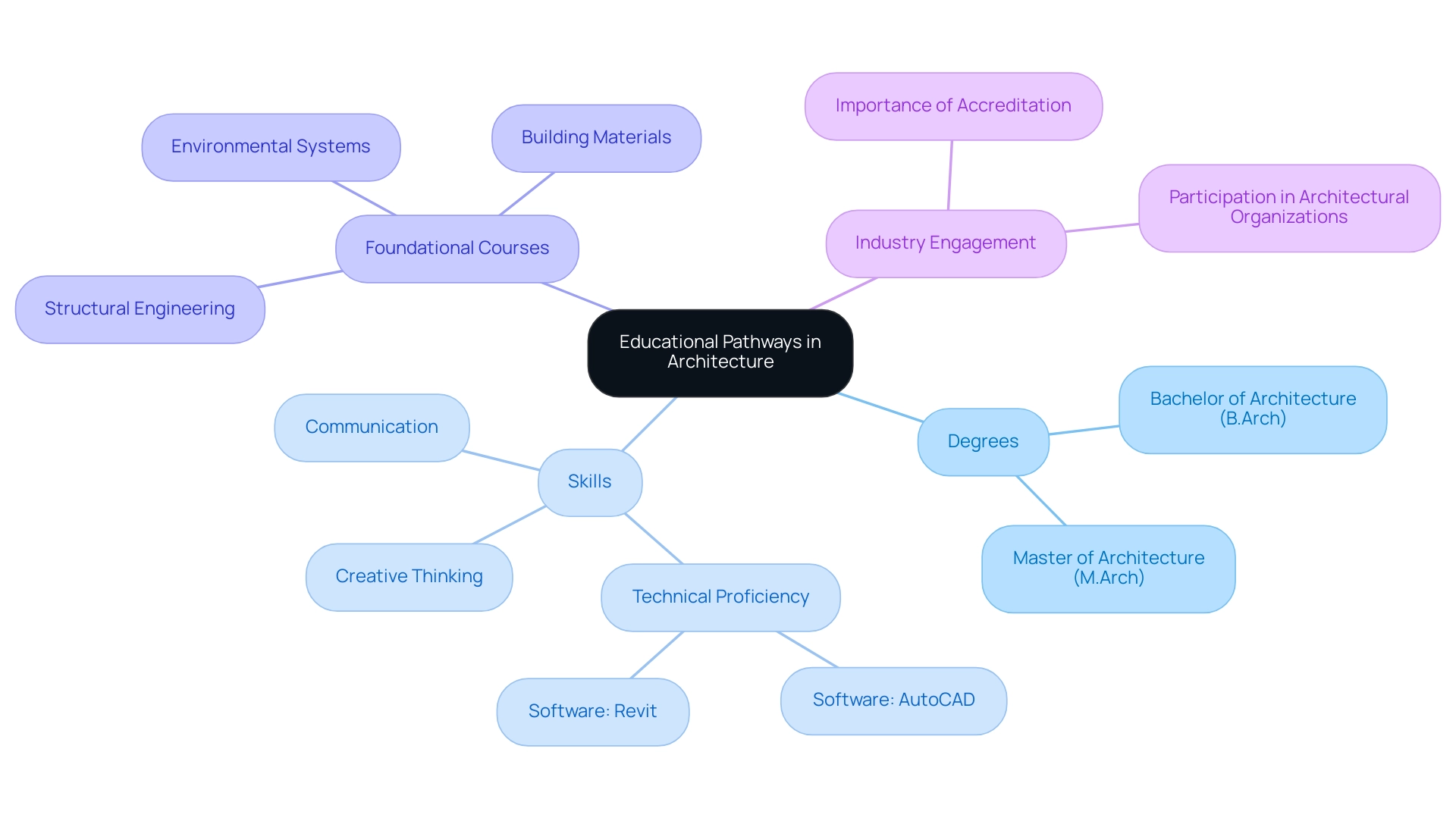 The central node represents the main topic, with branches indicating degrees, skills, foundational courses, and industry engagement, each color-coded for clarity.