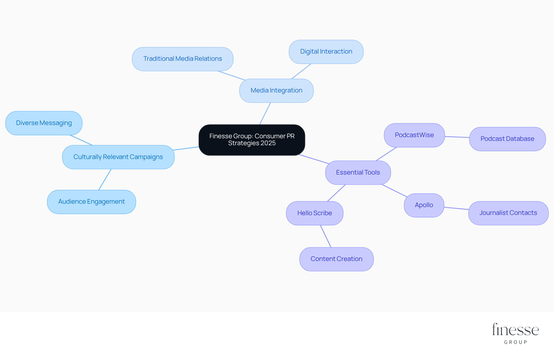 At the center is Finesse Group's approach. Branches show key aspects: how they connect with audiences, integrate media, and what tools enhance their strategies. Each color-coded branch helps you see the different components at a glance.