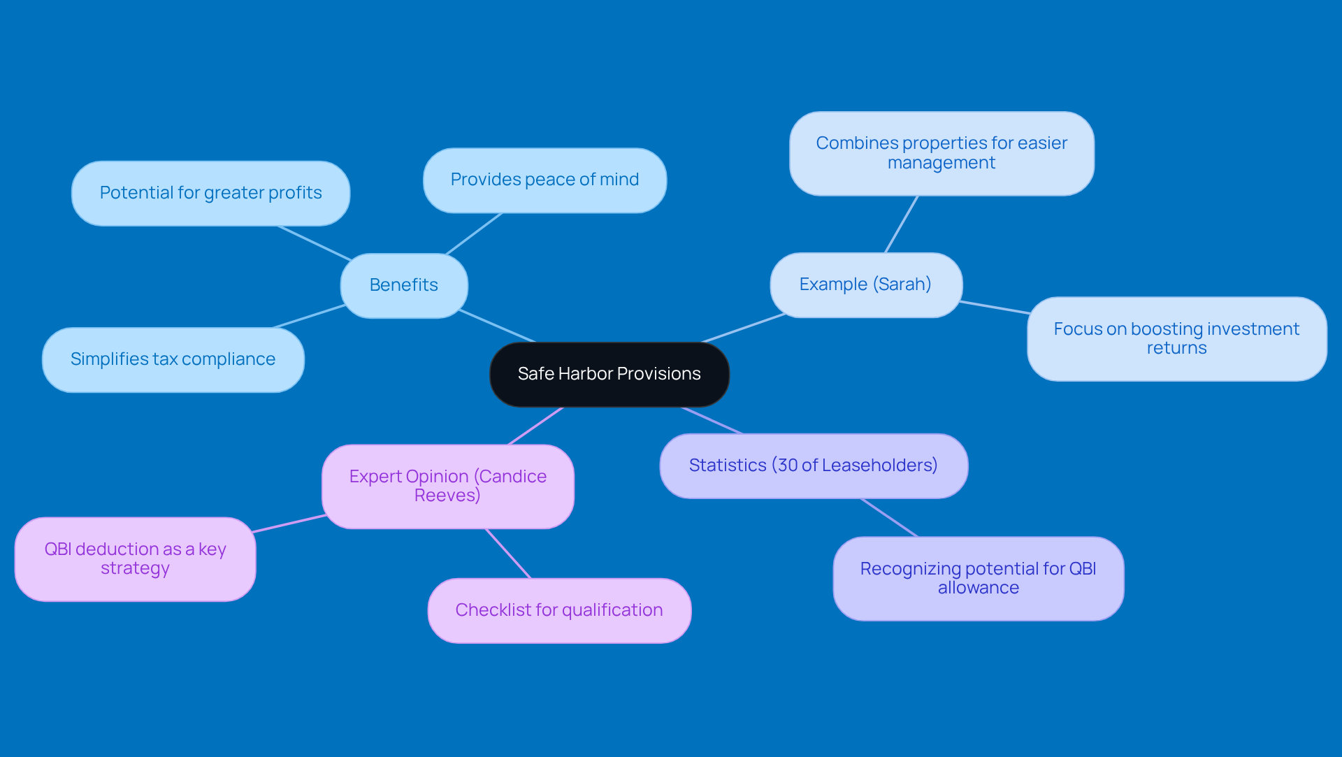 The center shows the main topic, and the branches illustrate the benefits, a real-life example, relevant statistics, and expert insights. Follow the branches to see how each part connects to the overall theme.