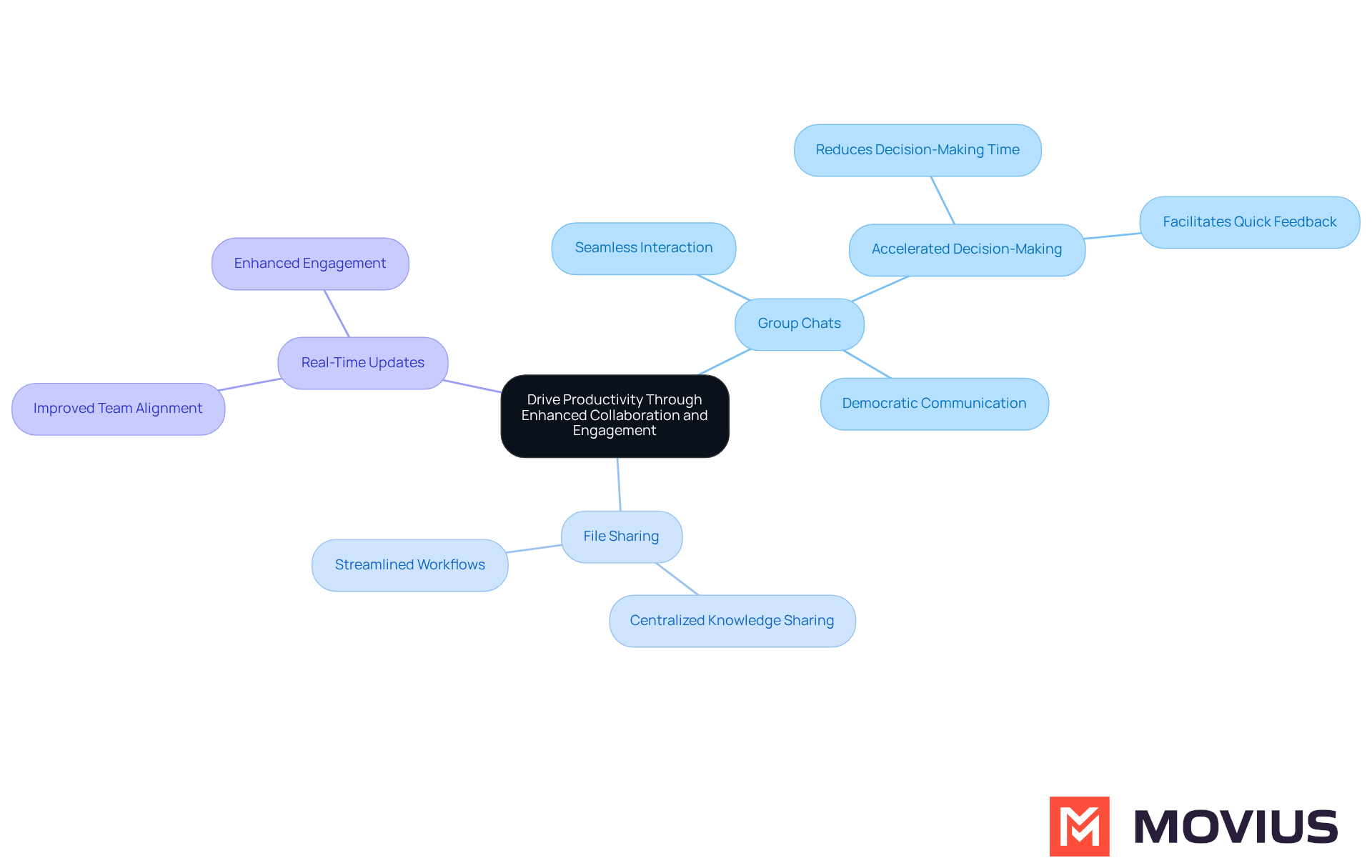 The central idea represents the goal of improving productivity. Each branch shows a key feature of messaging platforms, and the sub-branches explain how these features contribute to better collaboration and engagement.