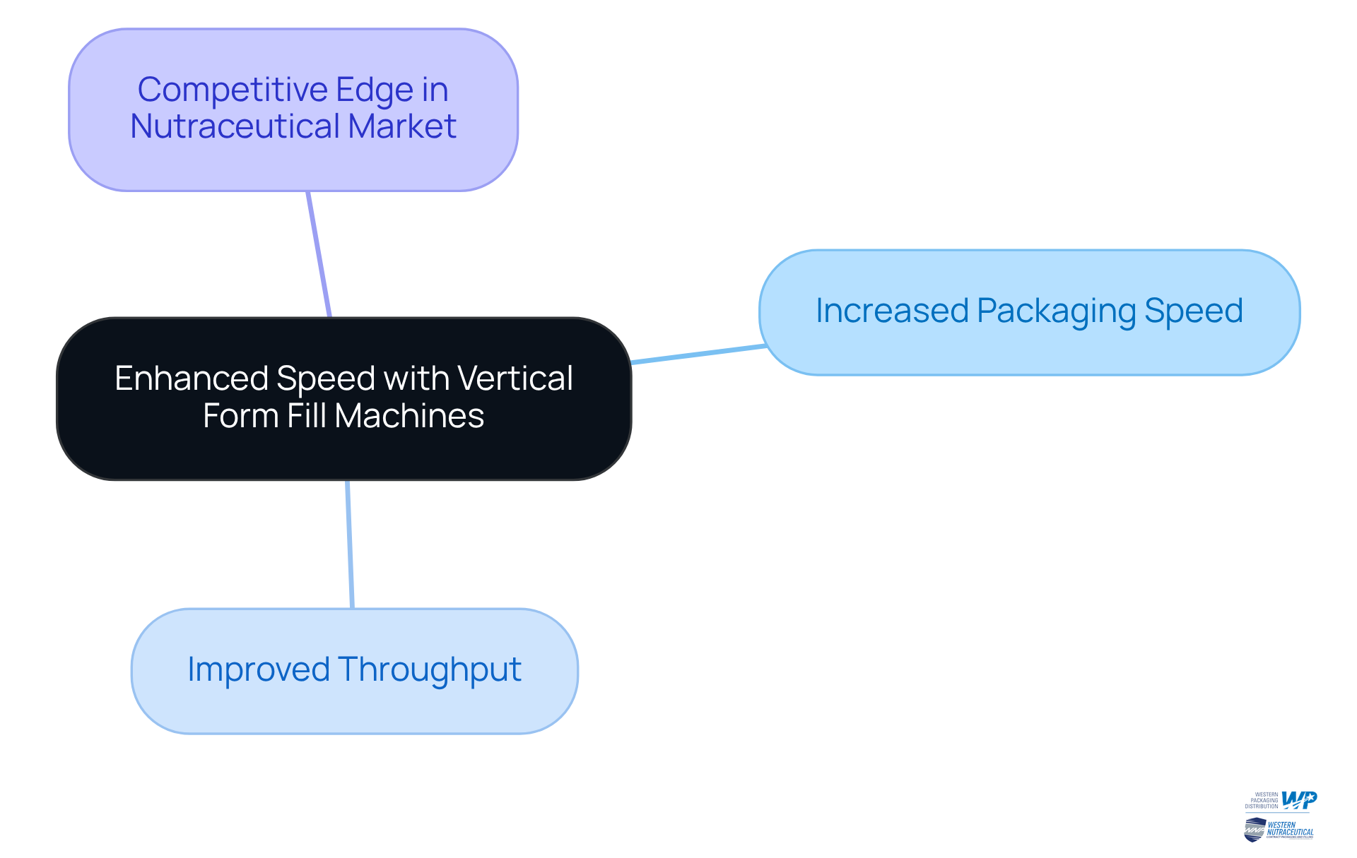 The central idea is the speed enhancement, with branches showing how it improves throughput and helps businesses stay competitive in the market.