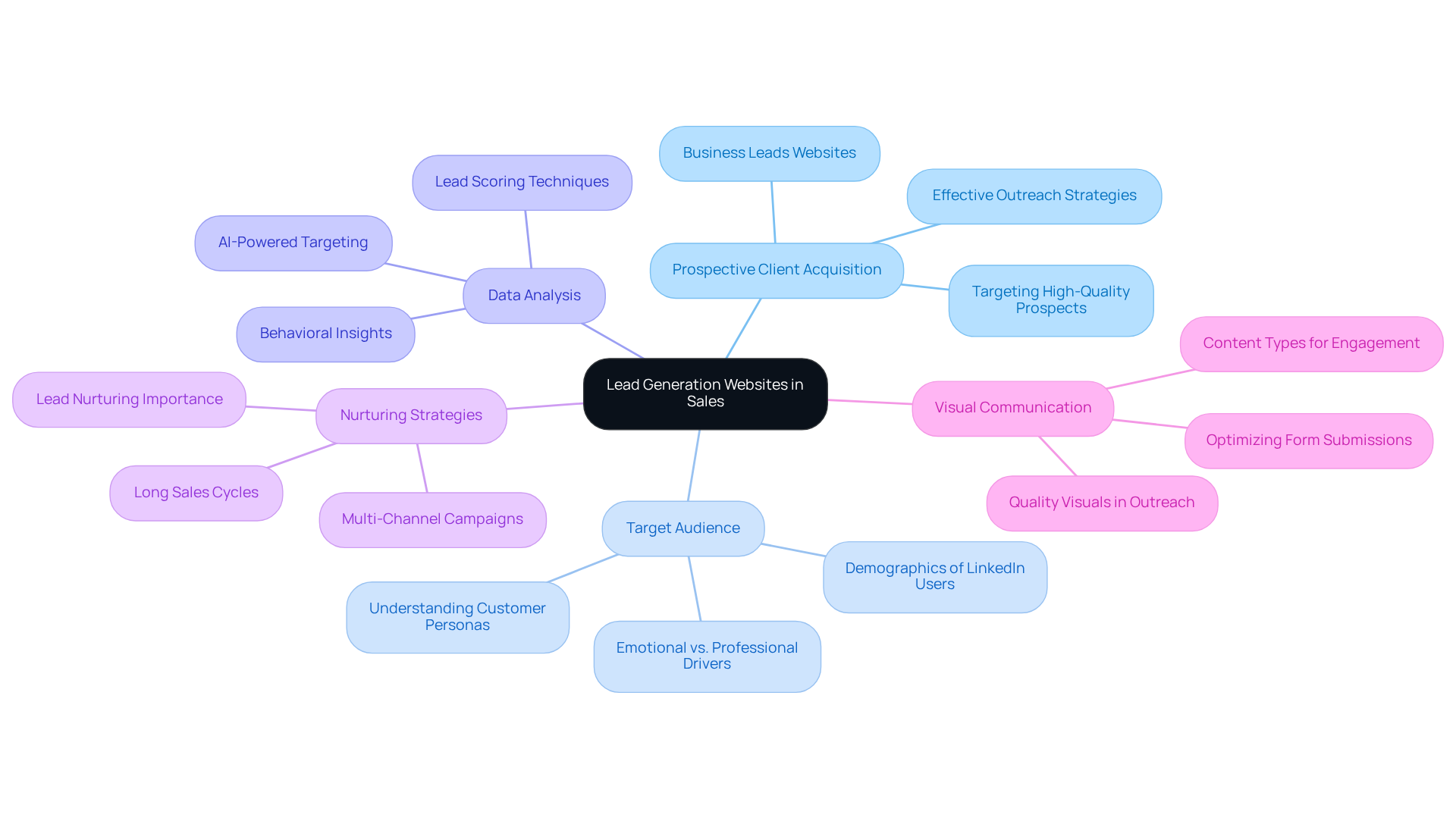 The center represents the overall theme of lead generation websites. Each branch explores different strategies and insights that contribute to successful client acquisition and engagement with potential customers.