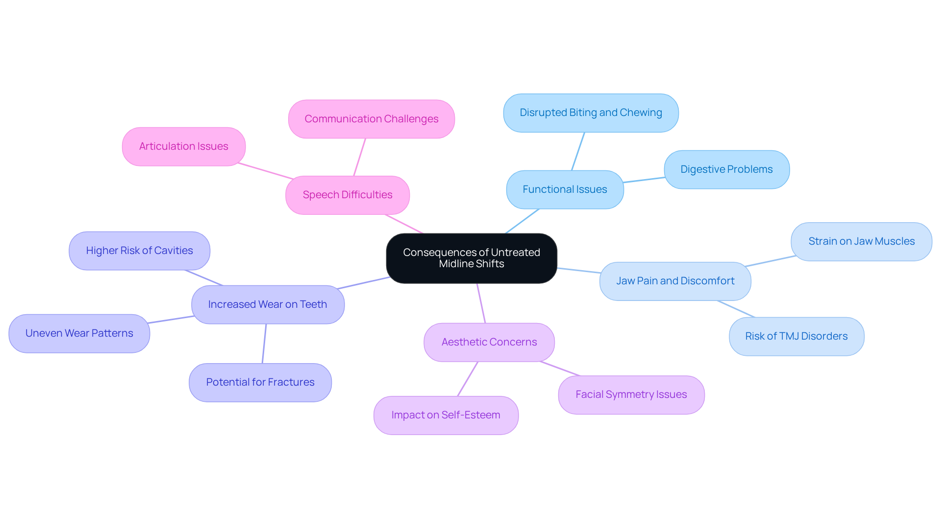 The central node represents the overall topic, while each branch shows a specific consequence of misalignment. The sub-branches provide more details about each issue, helping you see how they connect and why addressing them is important.