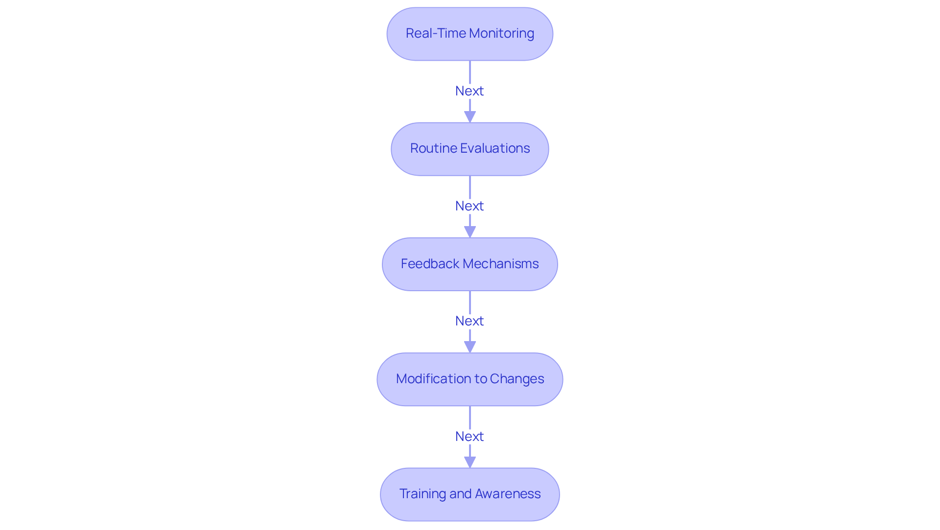 Each box represents a crucial step in maintaining effective access control systems. Follow the arrows to see how each process contributes to the overall security strategy.