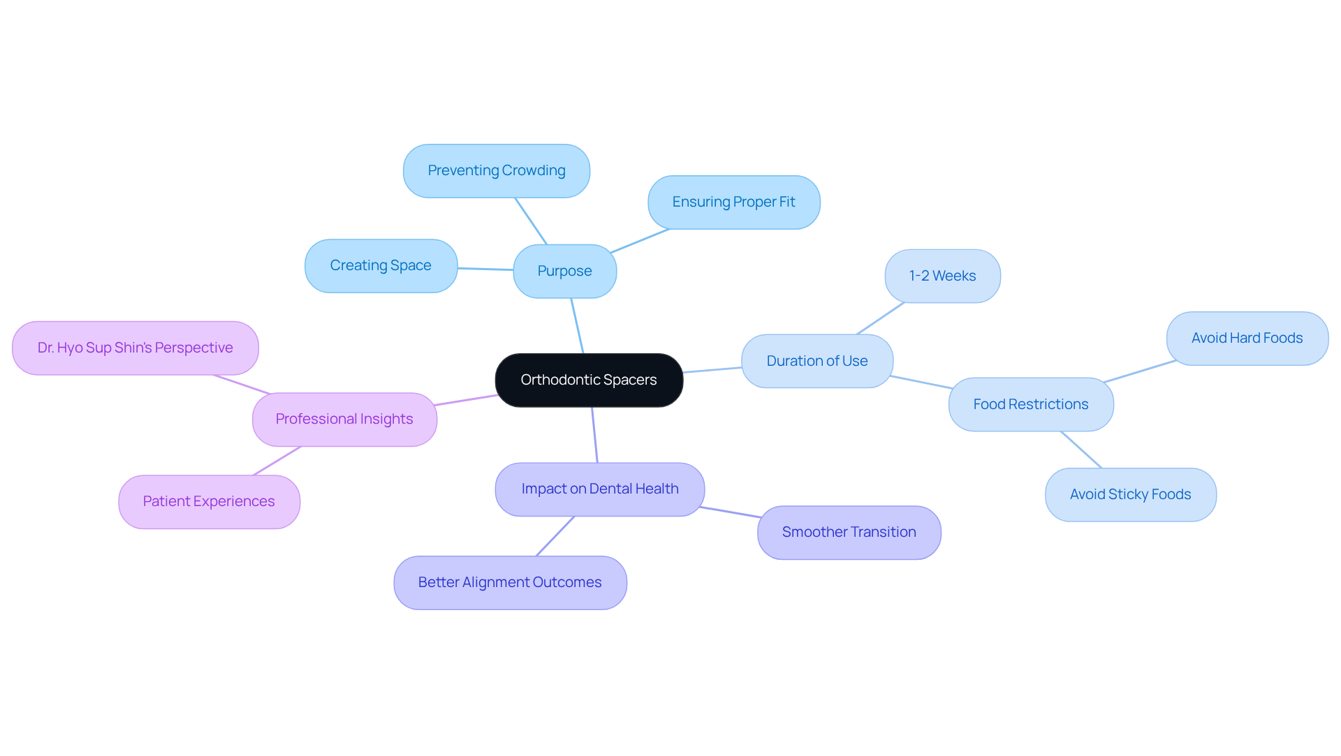 Start at the center with 'Orthodontic Spacers', then explore each branch to learn about their purpose, how long they are used, their effects on dental health, and insights from professionals. Each branch provides a different aspect of spacers, helping you see the full picture. Start at the center with 'Orthodontic Spacers', then explore each branch to learn about their purpose, how long they are used, their effects on dental health, and insights from professionals. Each branch provides a different aspect of spacers, helping you see the full picture.