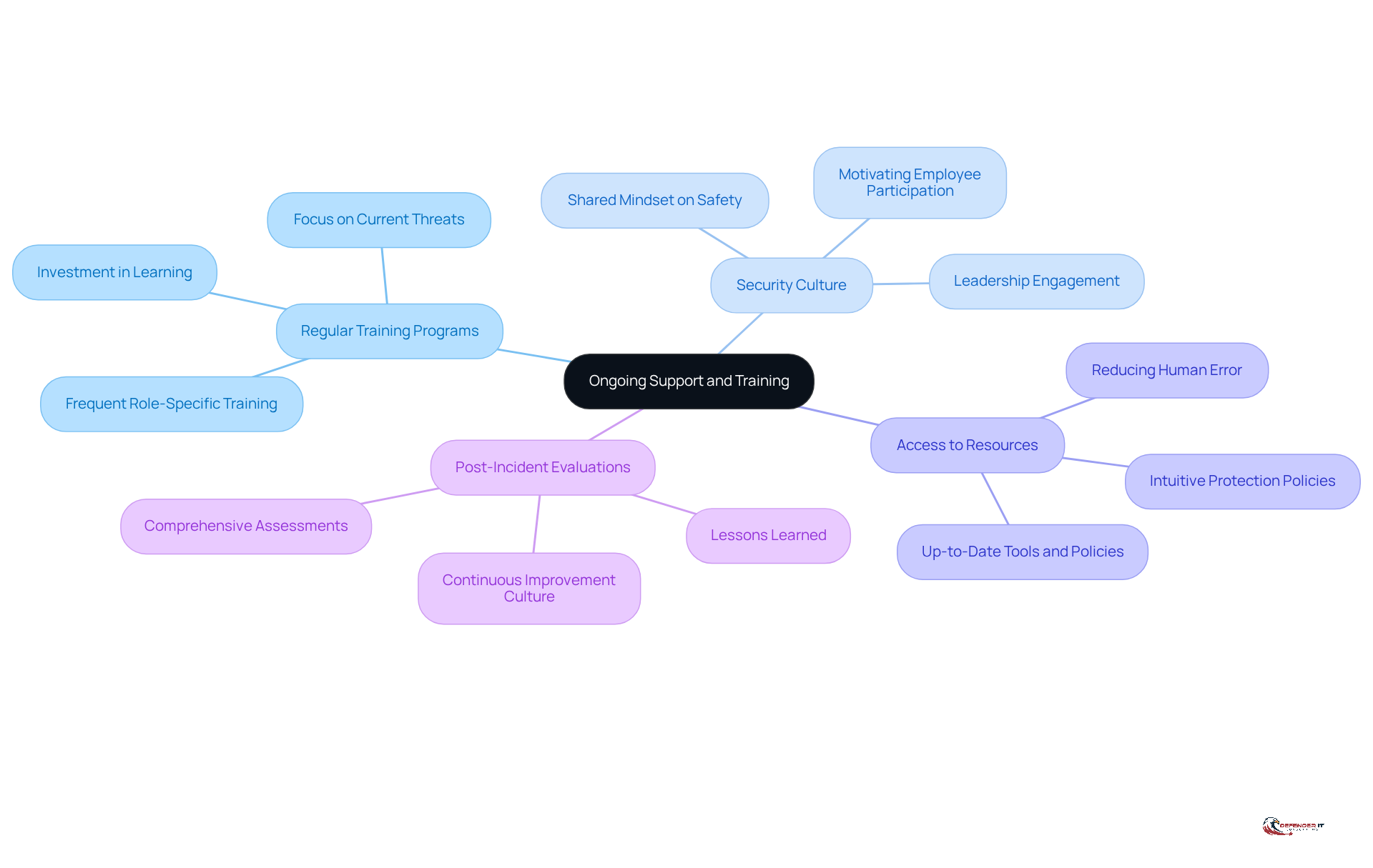 The central node represents the main focus on ongoing support and training, while each branch highlights a key practice. Follow the branches to explore how each practice contributes to a stronger cybersecurity posture. The central node represents the main focus on ongoing support and training, while each branch highlights a key practice. Follow the branches to explore how each practice contributes to a stronger cybersecurity posture.
