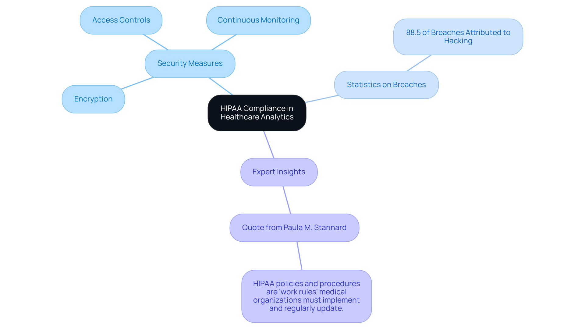 The central node represents HIPAA compliance, while the branches show different aspects like security measures and expert opinions. Each color-coded branch helps you see how everything connects to the main topic. The central node represents HIPAA compliance, while the branches show different aspects like security measures and expert opinions. Each color-coded branch helps you see how everything connects to the main topic.