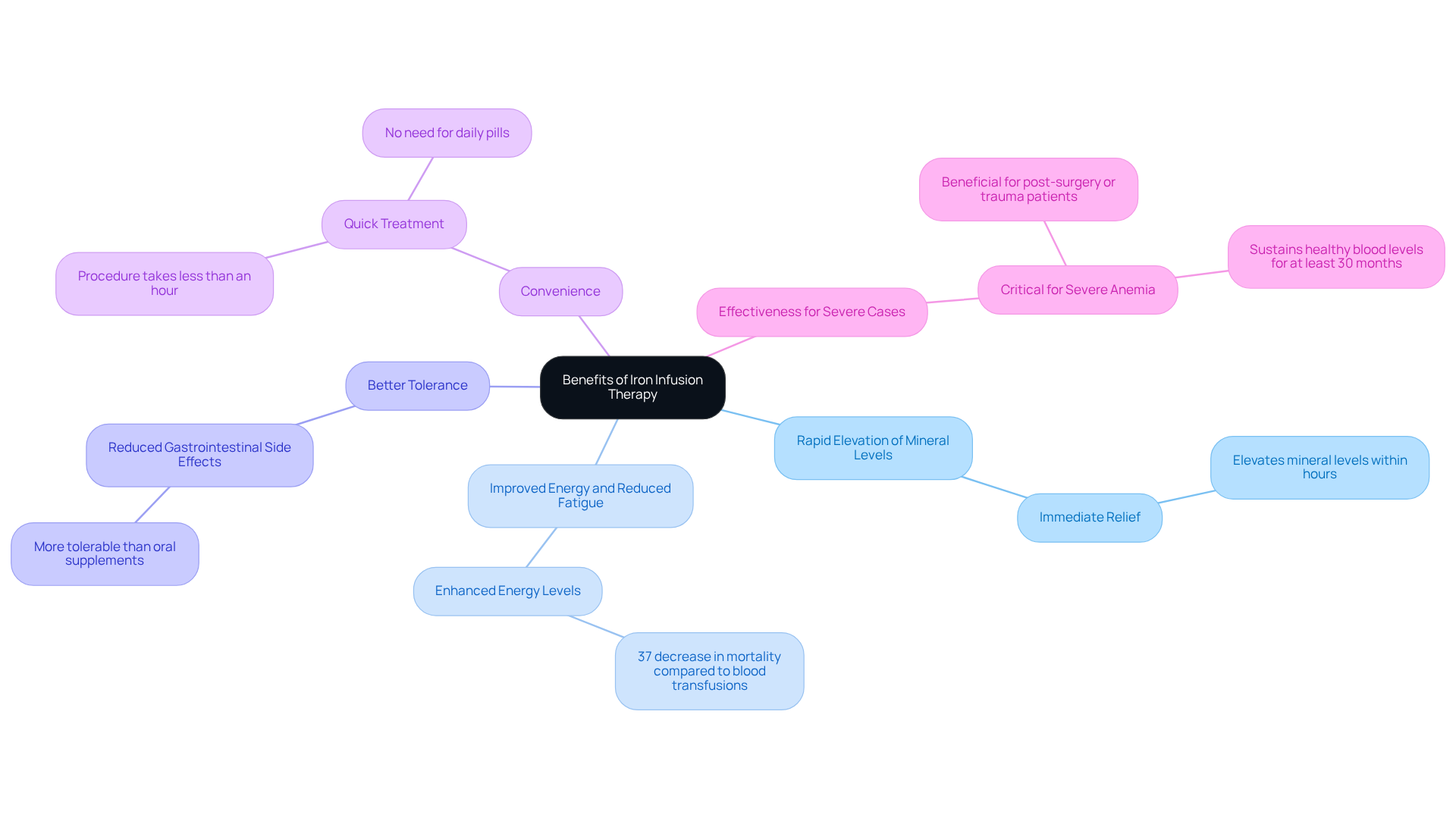 This mindmap shows how iron infusion therapy can help those with deficiency anemia. Each branch represents a key benefit, and the sub-branches provide more details or statistics. Follow the branches to see how each benefit contributes to improving quality of life.