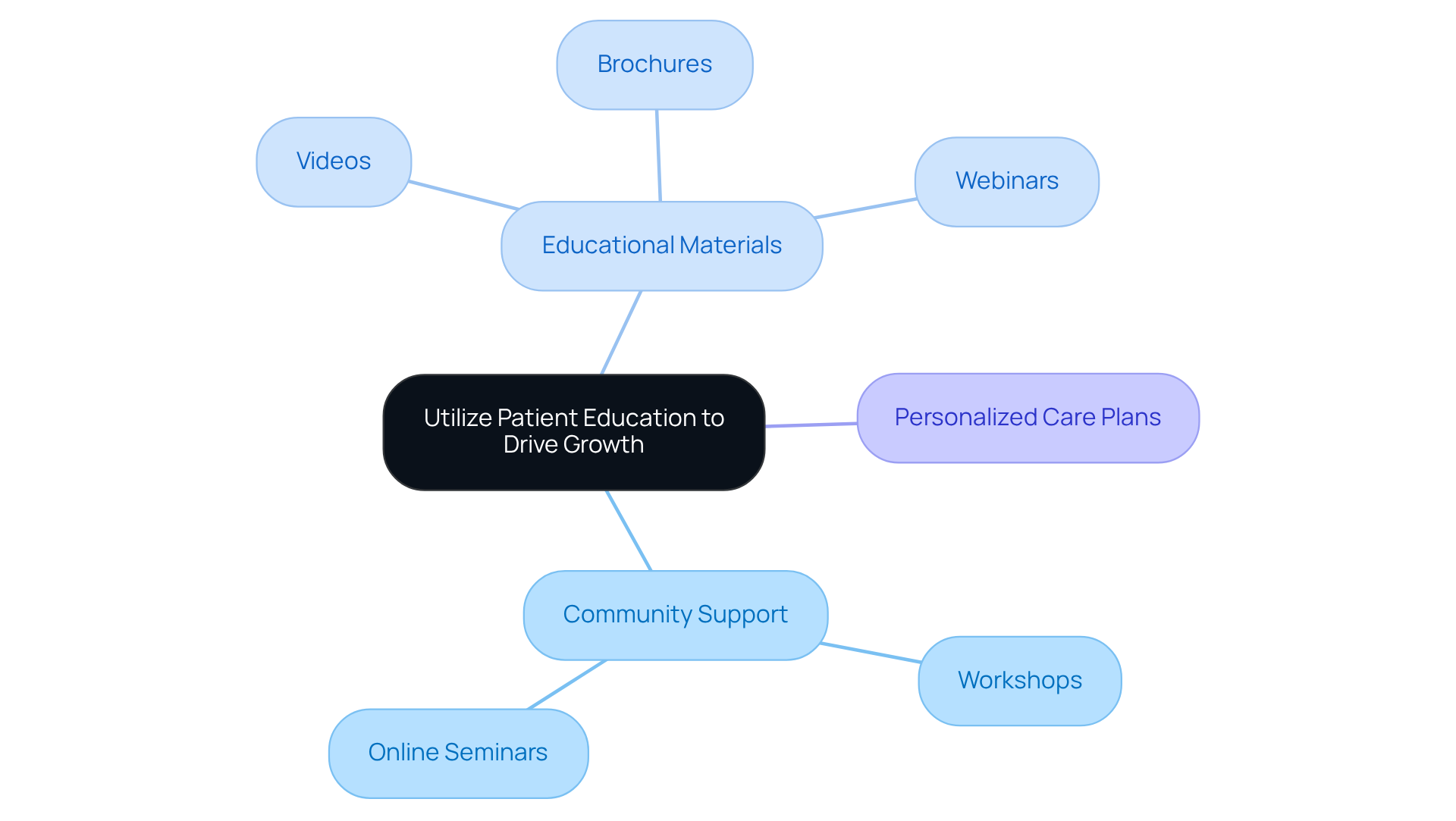 The center represents the main focus on patient education, with branches showing how community support and educational resources help women navigate menopause. Each sub-branch highlights specific tools and opportunities for connection.
