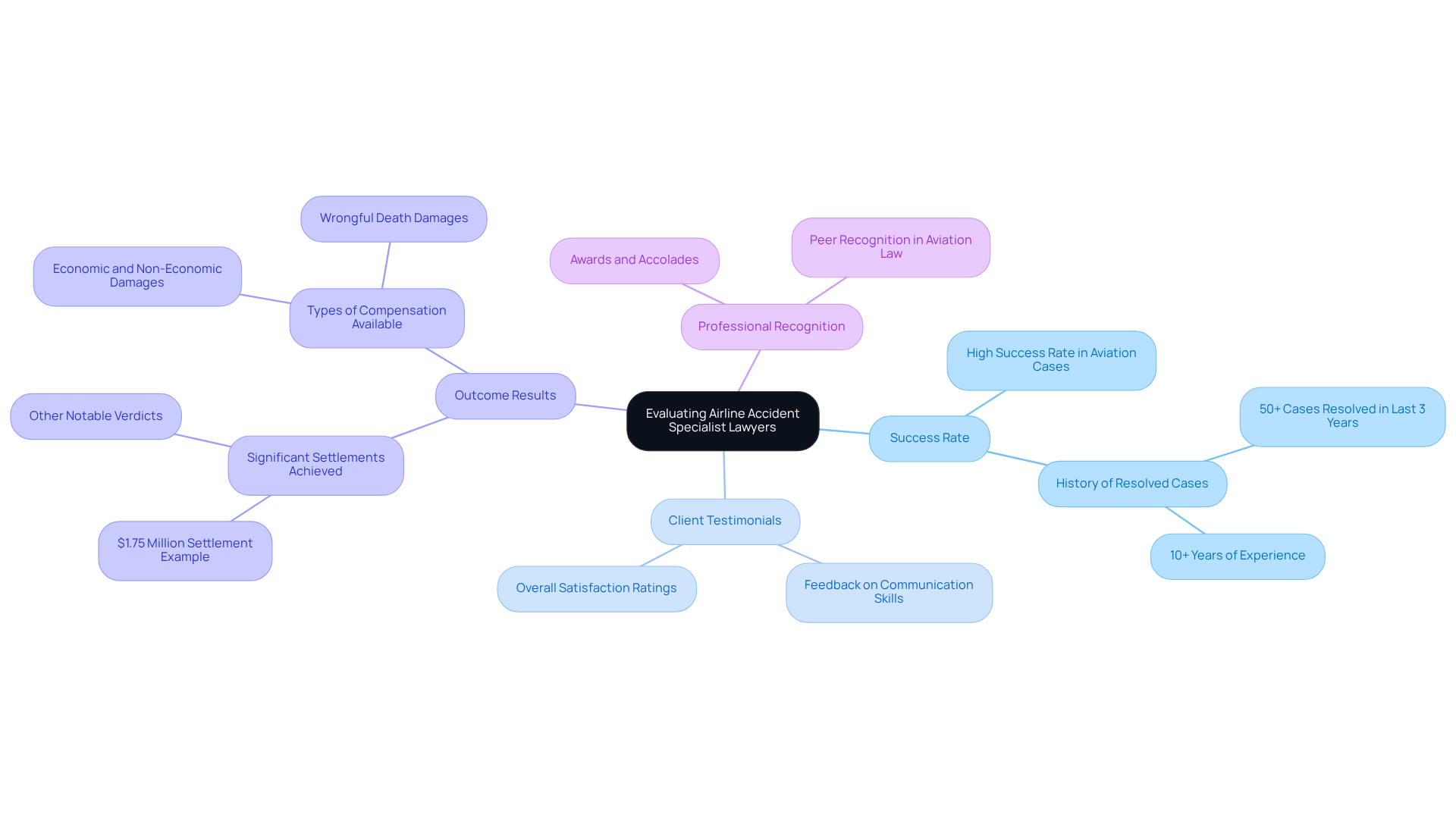 The center represents the main evaluation topic, while the branches show the key factors to consider. Each branch helps you focus on what to look for in a lawyer, making it easier to navigate your decision.