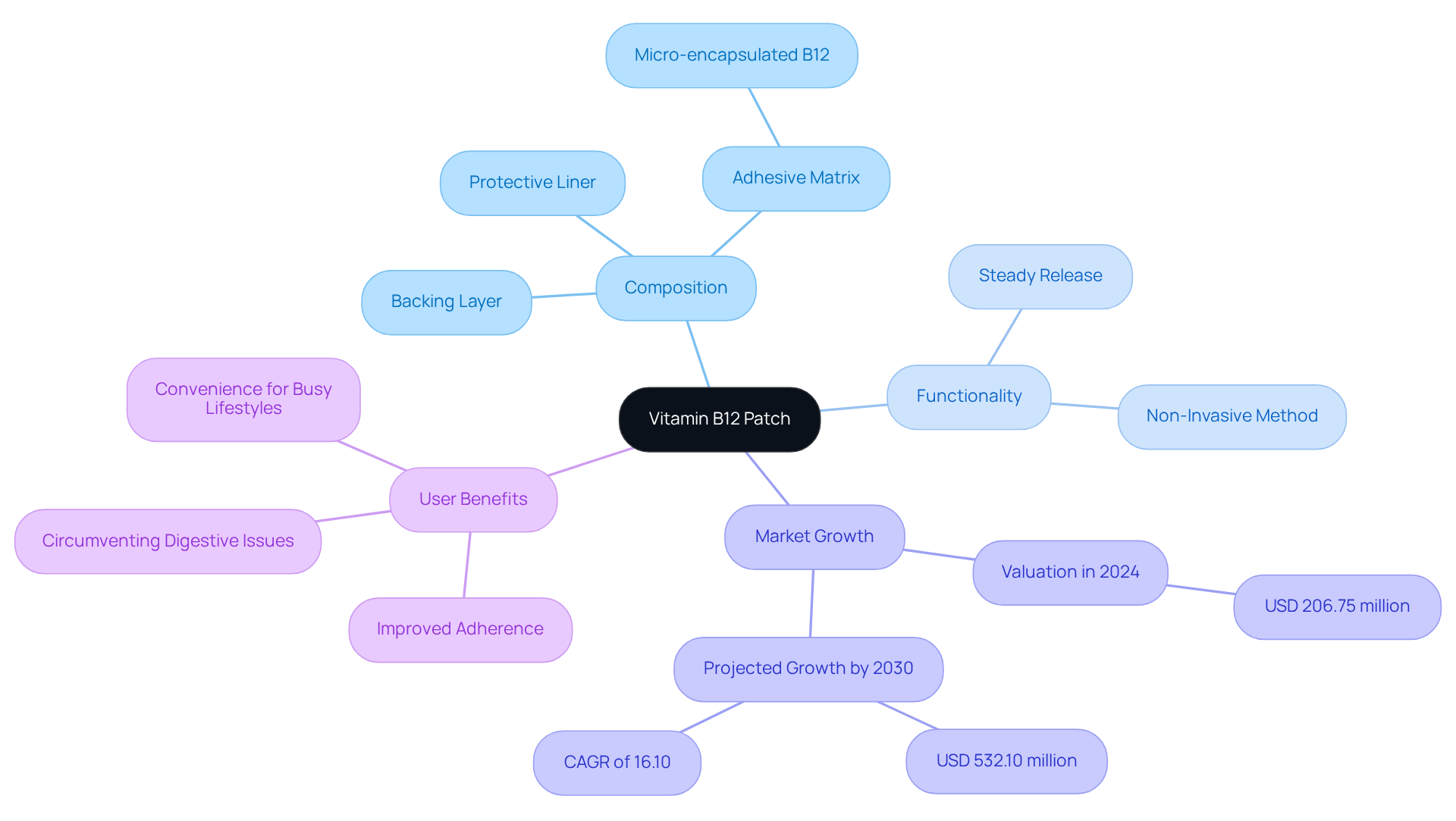 This mindmap starts with the main idea of the Vitamin B12 patch at the center. Each branch represents a different aspect of the patch, such as its composition, how it works, market trends, and the benefits for users. Follow the branches to explore how these elements connect and contribute to the overall understanding of vitamin B12 patches. This mindmap starts with the main idea of the Vitamin B12 patch at the center. Each branch represents a different aspect of the patch, such as its composition, how it works, market trends, and the benefits for users. Follow the branches to explore how these elements connect and contribute to the overall understanding of vitamin B12 patches.