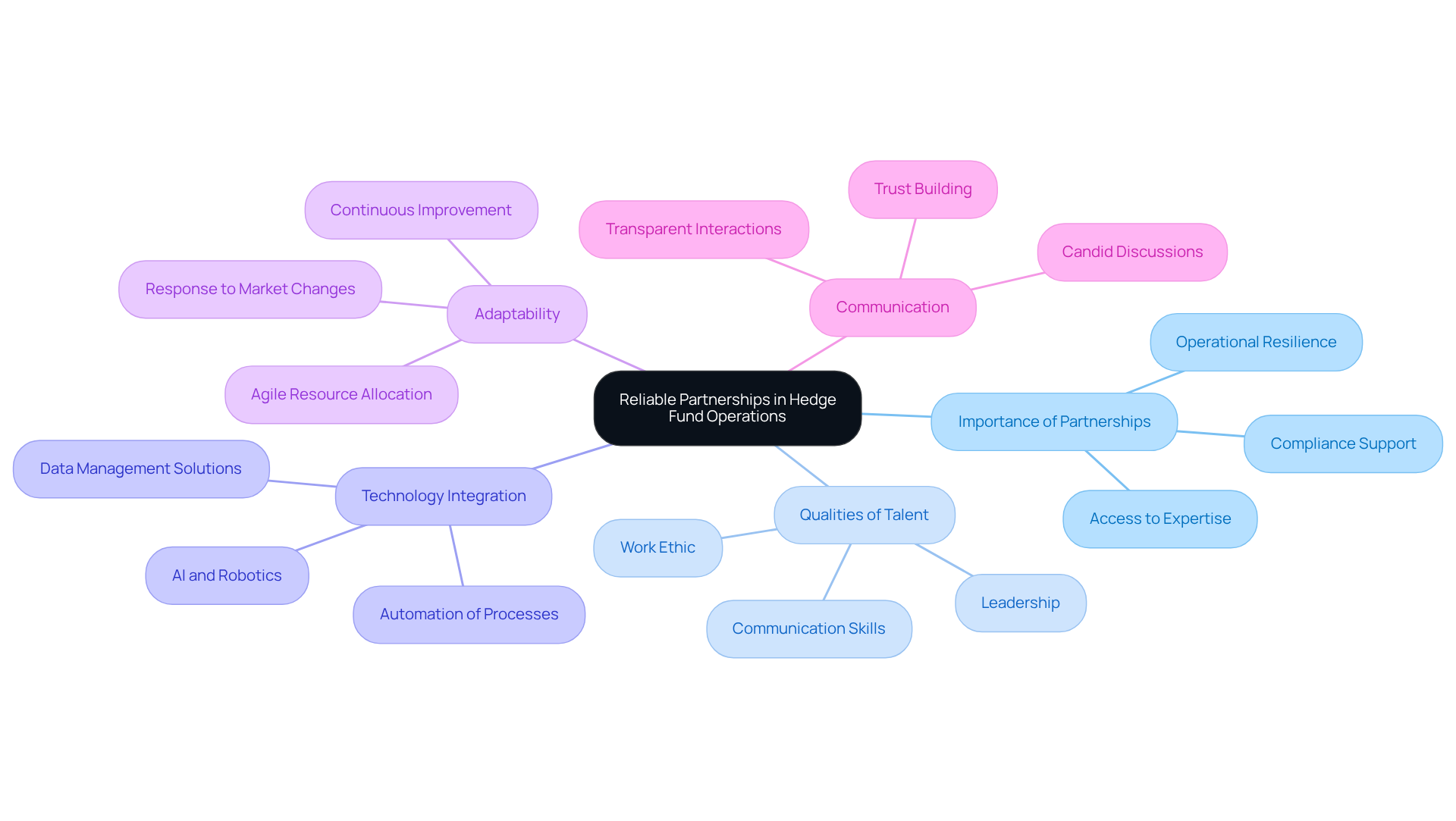 This mindmap illustrates how building reliable partnerships is crucial for hedge fund success. Start at the center with the main idea, then explore the branches to see the various factors that contribute to effective partnerships, including the qualities needed in talent, the role of technology, and the importance of communication. This mindmap illustrates how building reliable partnerships is crucial for hedge fund success. Start at the center with the main idea, then explore the branches to see the various factors that contribute to effective partnerships, including the qualities needed in talent, the role of technology, and the importance of communication.