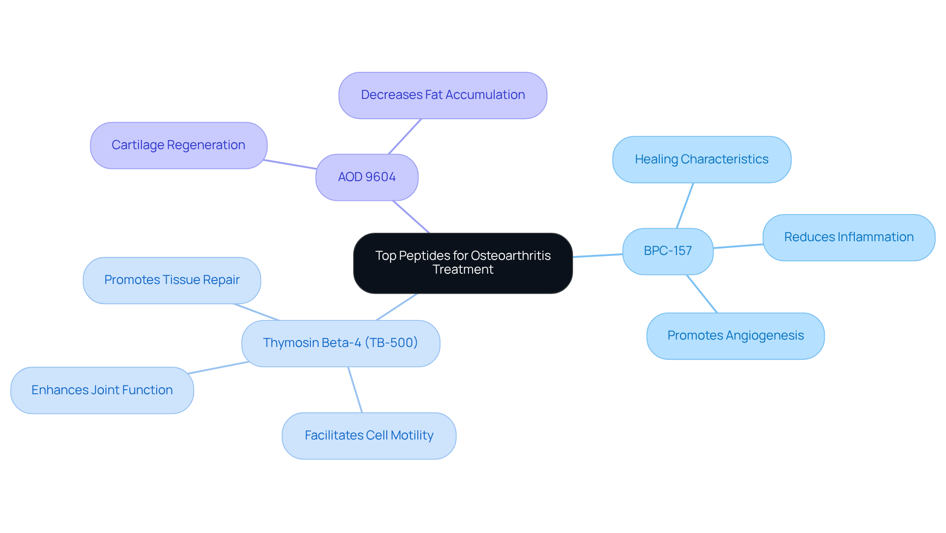 This mindmap illustrates the key peptides used in osteoarthritis treatment. Each branch represents a different peptide, and the sub-branches highlight their specific benefits and roles in managing the condition. Follow the branches to understand how these peptides contribute to healing and recovery. This mindmap illustrates the key peptides used in osteoarthritis treatment. Each branch represents a different peptide, and the sub-branches highlight their specific benefits and roles in managing the condition. Follow the branches to understand how these peptides contribute to healing and recovery.