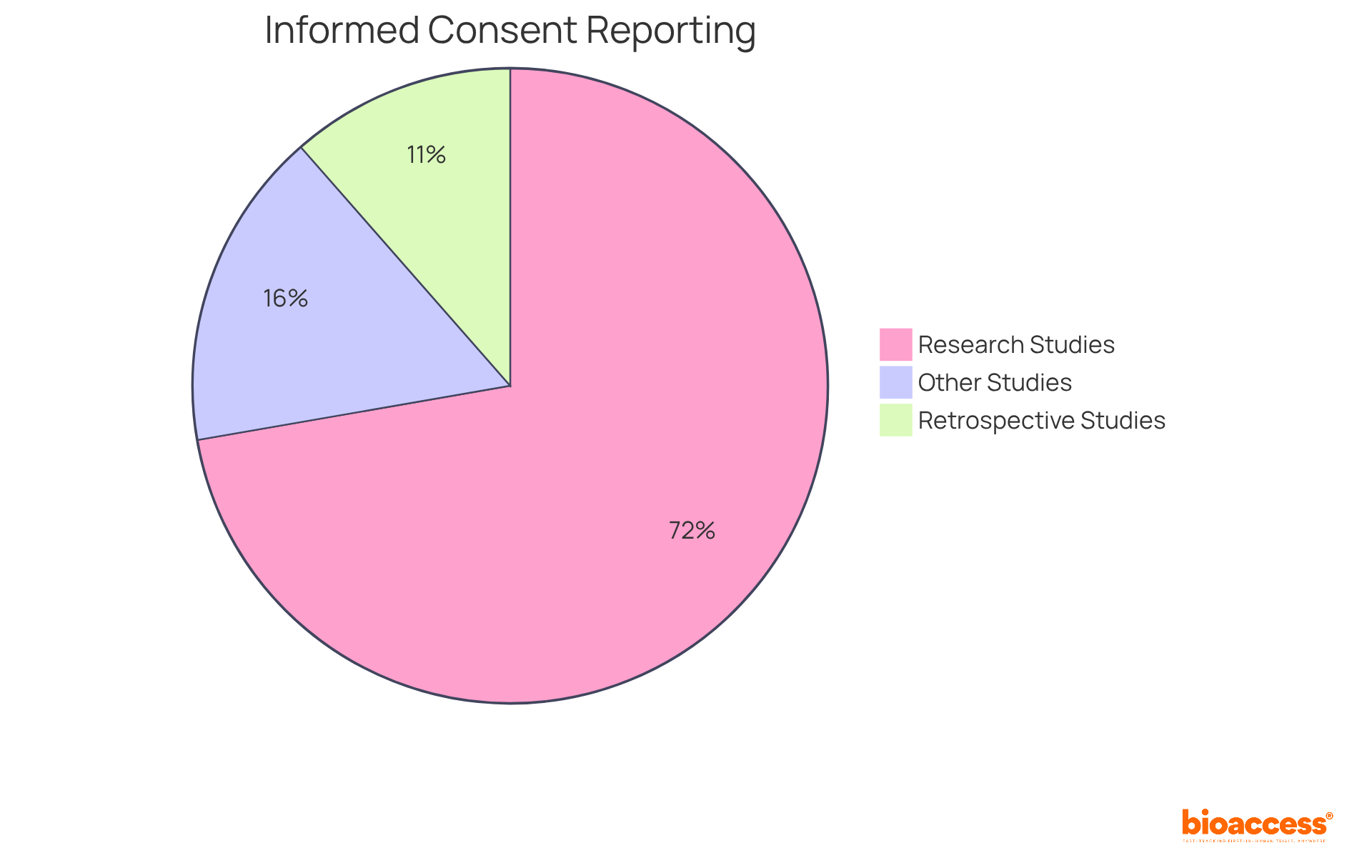 Each slice of the pie shows the percentage of studies that reported informed consent. The larger the slice, the more studies in that category successfully reported informed consent.