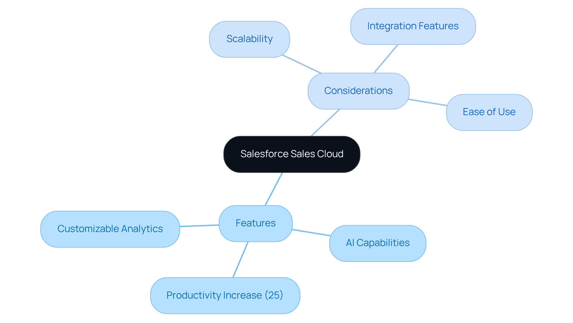 The center shows the main topic, and the branches highlight important features and factors to consider when choosing a sales analytics platform. Each branch helps you understand how these elements contribute to growth and decision-making.