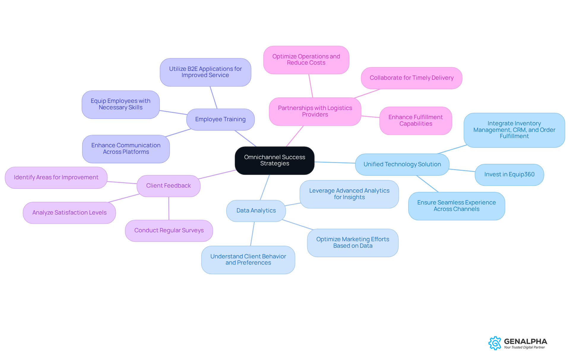 The center of the mindmap shows the main goal of achieving omnichannel success. Each branch represents a key strategy, and the sub-branches provide specific actions or insights related to that strategy. This layout helps you see how different strategies connect and support each other.