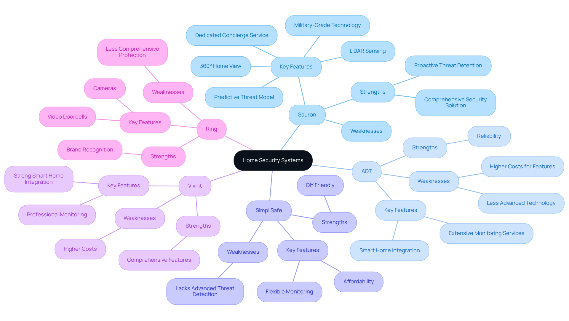 The central node represents the overall topic of home security systems. Each branch represents a different system, with sub-branches showing their unique features and how they compare to one another. The central node represents the overall topic of home security systems. Each branch represents a different system, with sub-branches showing their unique features and how they compare to one another.
