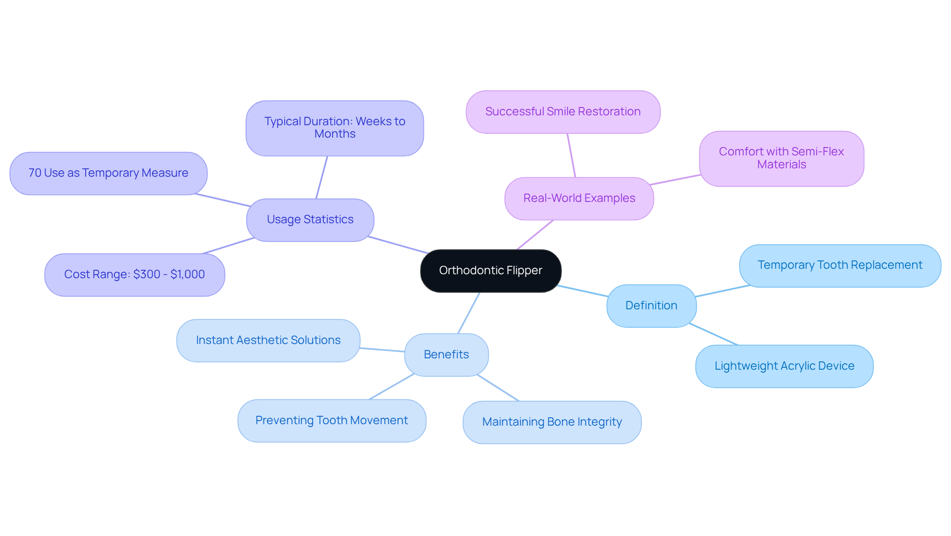 The central node represents the orthodontic flipper, while the branches show its definition, benefits, statistics, and examples. Each branch helps you explore different aspects of this temporary dental solution. The central node represents the orthodontic flipper, while the branches show its definition, benefits, statistics, and examples. Each branch helps you explore different aspects of this temporary dental solution.