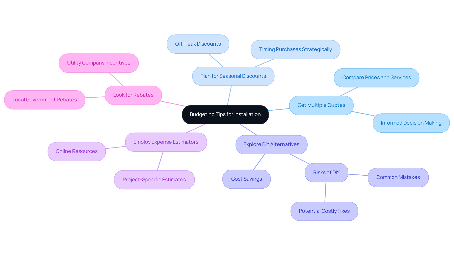 The central node represents the main topic of budgeting tips, while each branch highlights a specific tip. Follow the branches to explore each strategy and see how they contribute to effective budgeting. The central node represents the main topic of budgeting tips, while each branch highlights a specific tip. Follow the branches to explore each strategy and see how they contribute to effective budgeting.