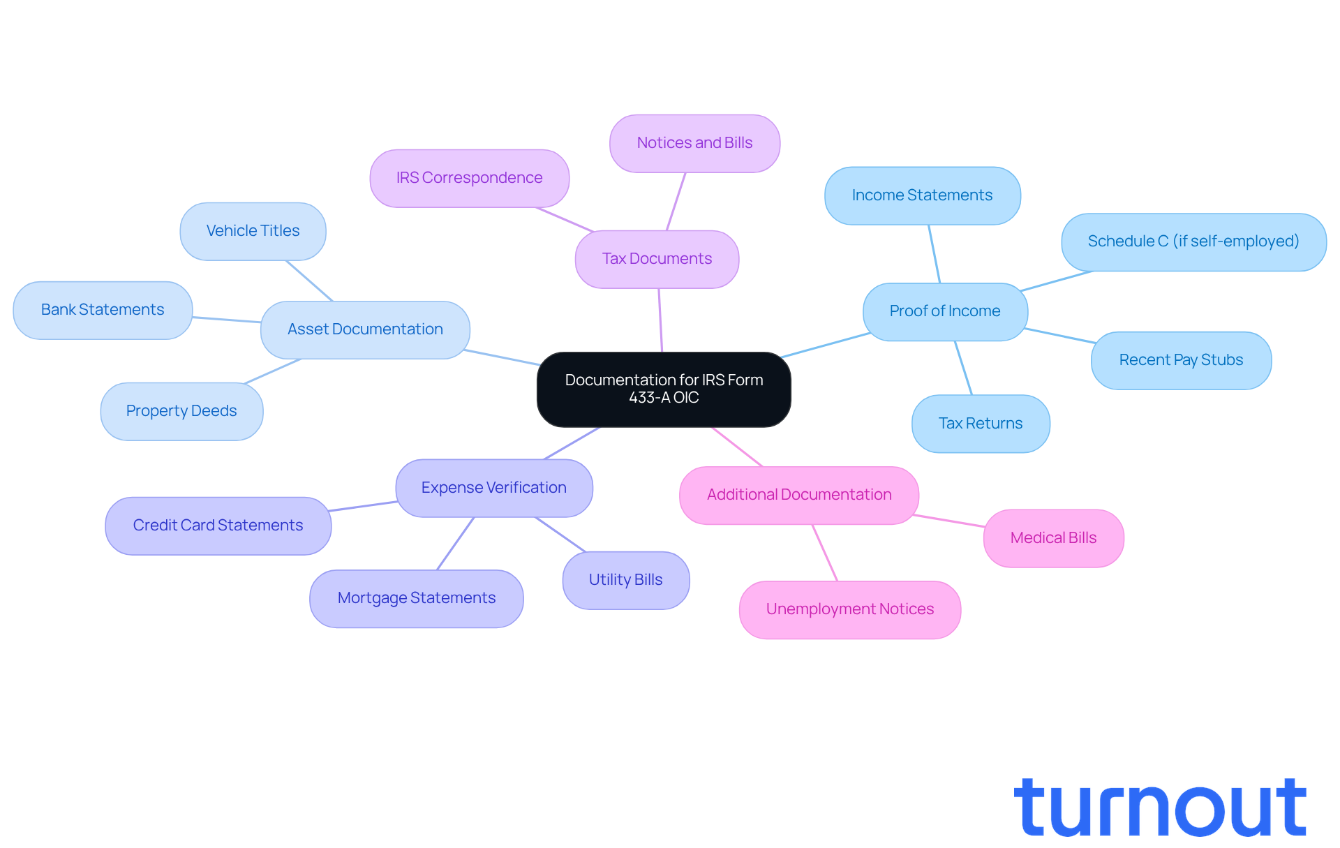 The center shows the main topic, and each branch represents a category of documents you need to gather. Follow the branches to see specific items under each category, helping you prepare thoroughly for your submission.