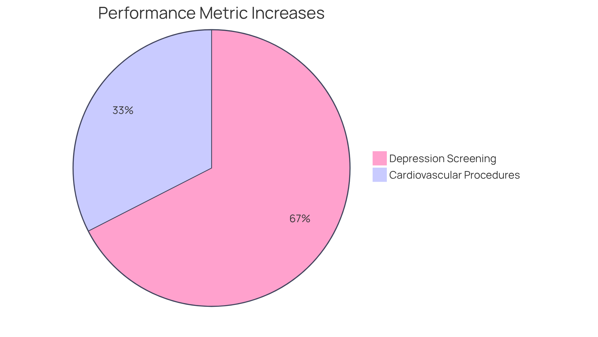 Each slice of the pie shows the percentage increase in specific performance metrics due to data analytics - the larger the slice, the greater the improvement in that area.