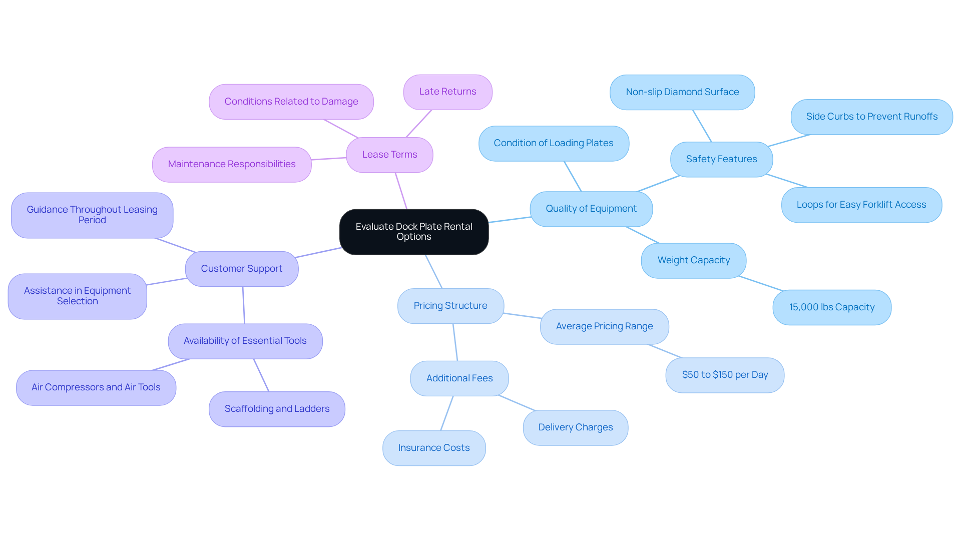 The central node represents the main topic, while the branches show the key factors to consider. Each sub-branch provides specific details related to that factor, helping you understand what to look for when renting dock plates.