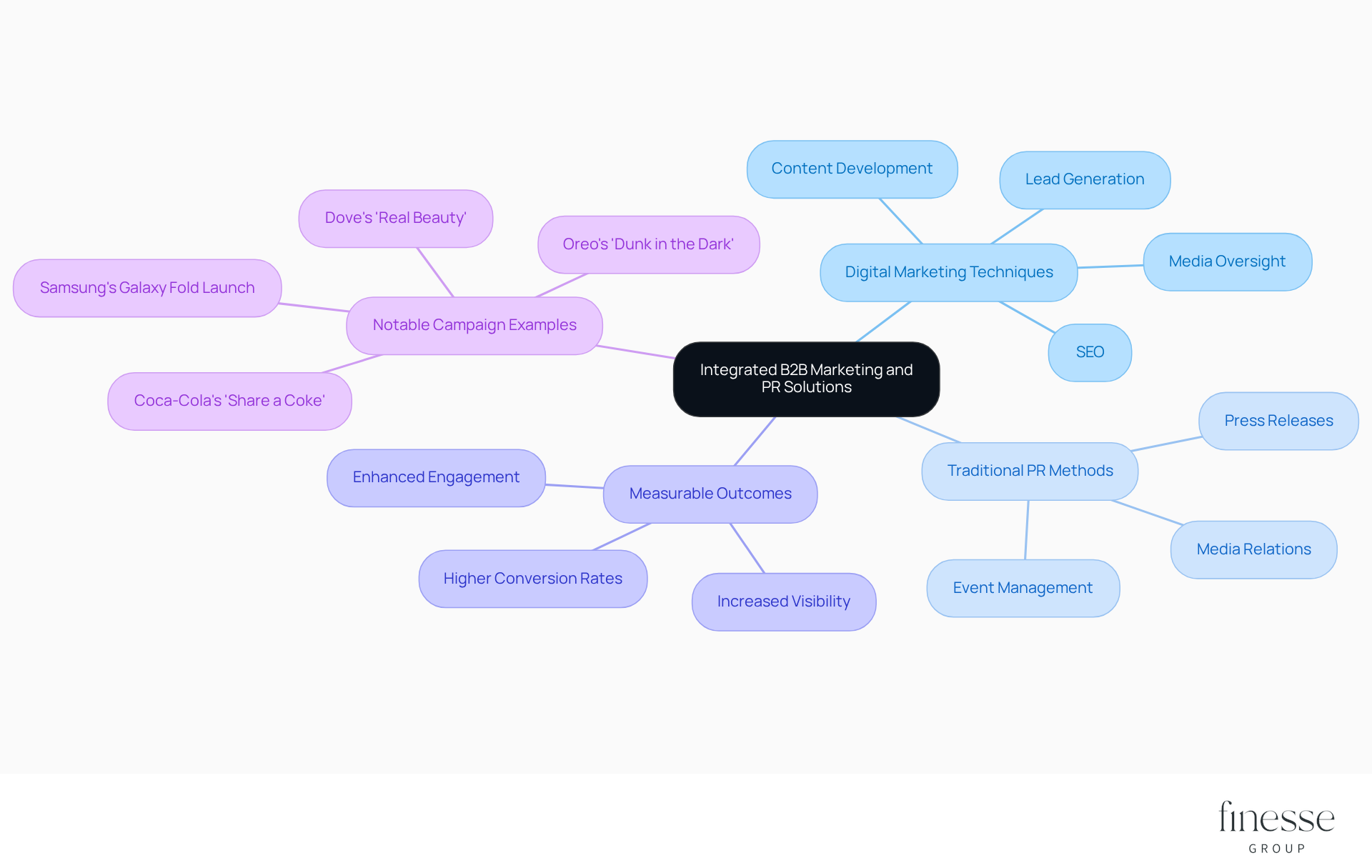 At the center is the main concept of integrated solutions, with branches leading to different strategies and examples. Each branch represents a strategy or example that contributes to the effectiveness of B2B marketing and PR.