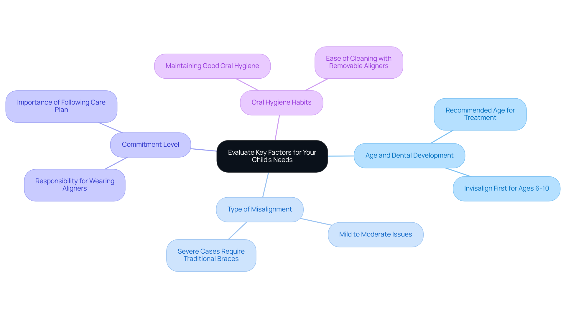 This mindmap helps you see the important factors to consider when deciding on invisible aligners for your child. Each branch represents a different aspect to think about, making it easier to understand how they all connect to the decision. This mindmap helps you see the important factors to consider when deciding on invisible aligners for your child. Each branch represents a different aspect to think about, making it easier to understand how they all connect to the decision.