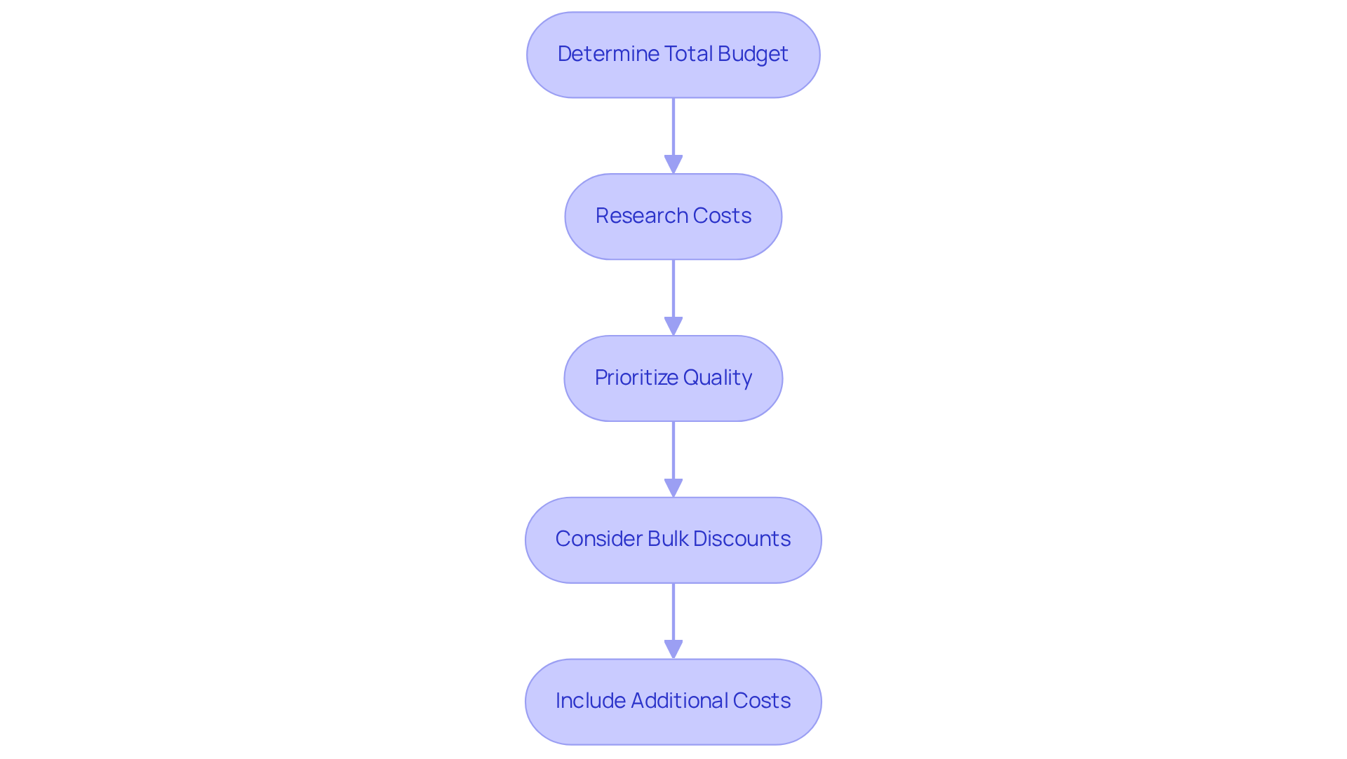 Follow the arrows to see how to set your trophy budget step by step. Each box represents an important action to take, from figuring out how much you can spend to considering extra costs like shipping and engraving.