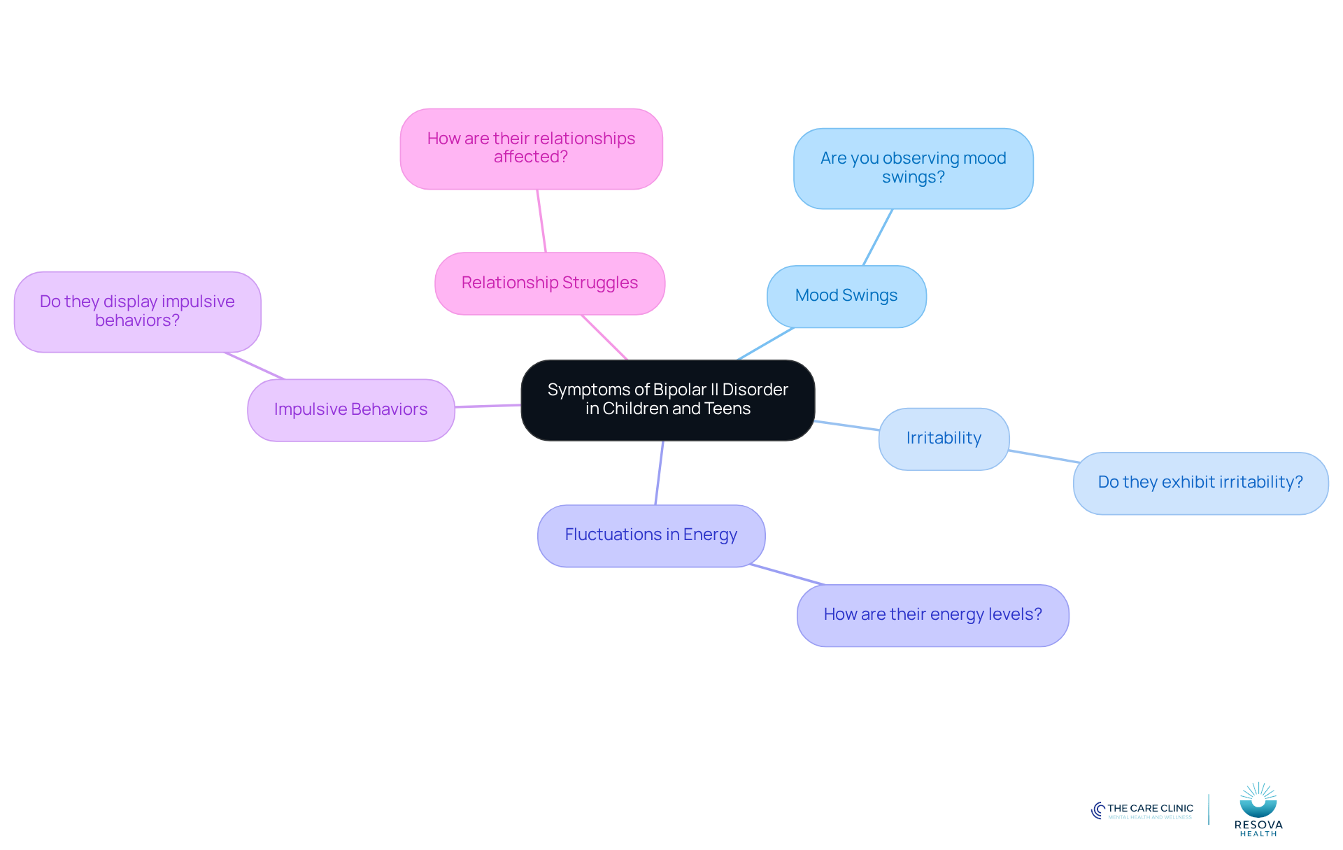 The central node represents the main topic, while the branches show specific symptoms and related questions. Each color-coded branch helps you quickly identify different aspects of the disorder and the important questions to consider. The central node represents the main topic, while the branches show specific symptoms and related questions. Each color-coded branch helps you quickly identify different aspects of the disorder and the important questions to consider.