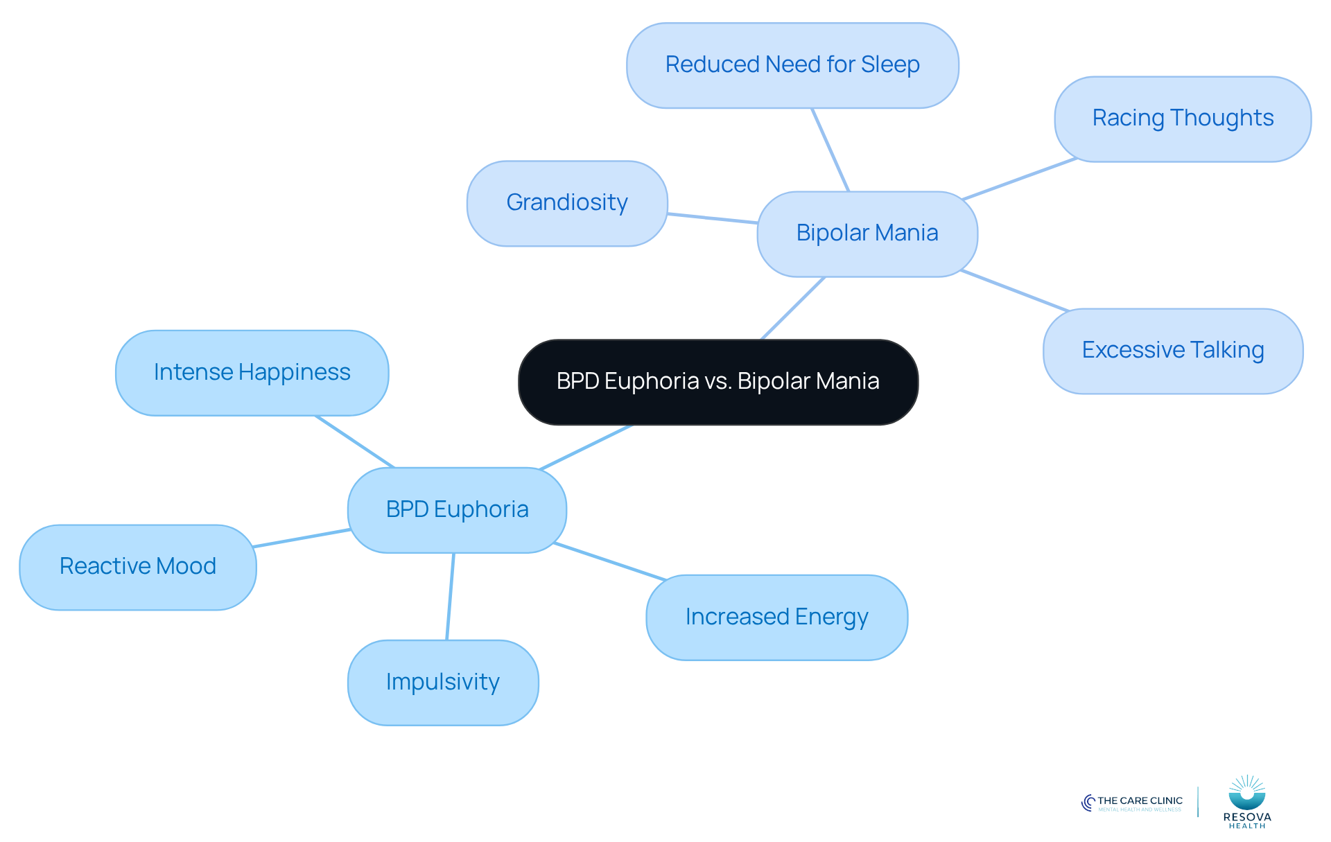 The central node represents the comparison topic, while the branches show the symptoms of each condition. Each symptom is a key point to help you understand how these two mood disorders differ and overlap. The central node represents the comparison topic, while the branches show the symptoms of each condition. Each symptom is a key point to help you understand how these two mood disorders differ and overlap.