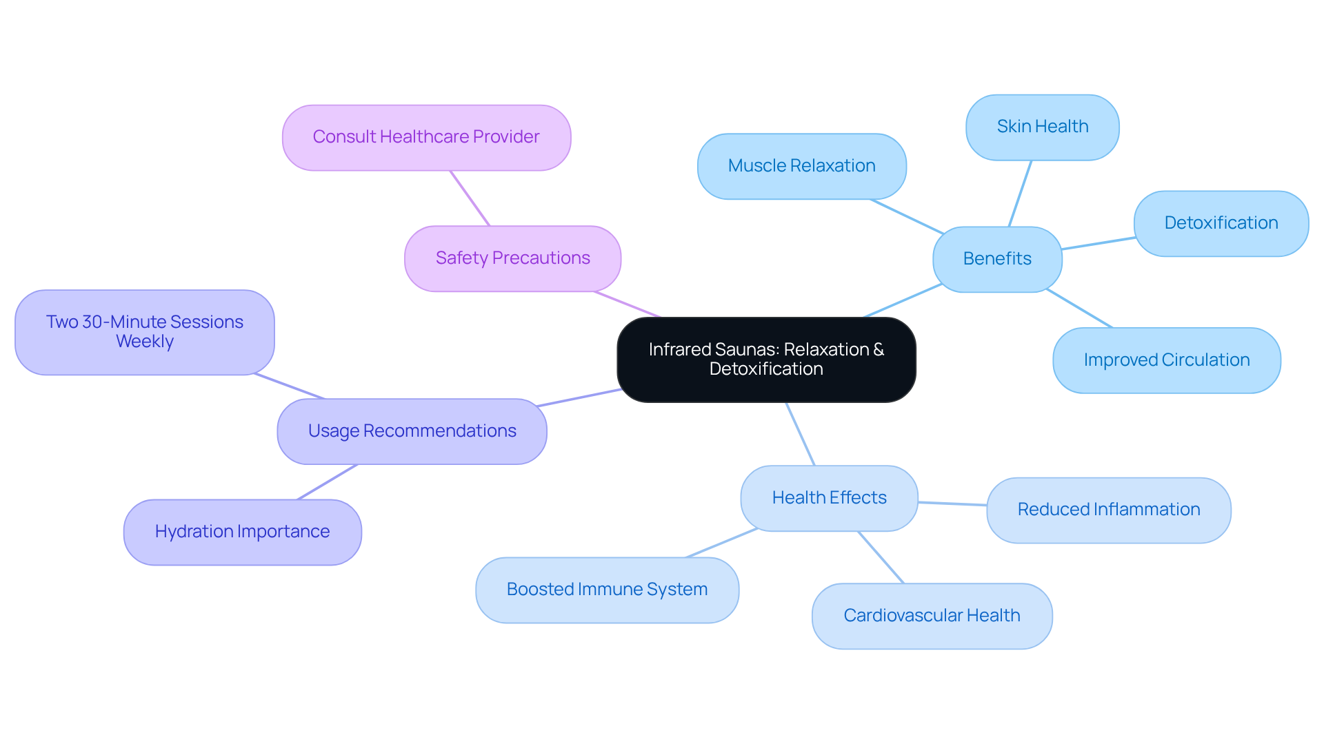Start at the center with the main idea of infrared saunas, and follow the branches to explore their diverse benefits, health impacts, tips for use, and safety considerations. Start at the center with the main idea of infrared saunas, and follow the branches to explore their diverse benefits, health impacts, tips for use, and safety considerations.
