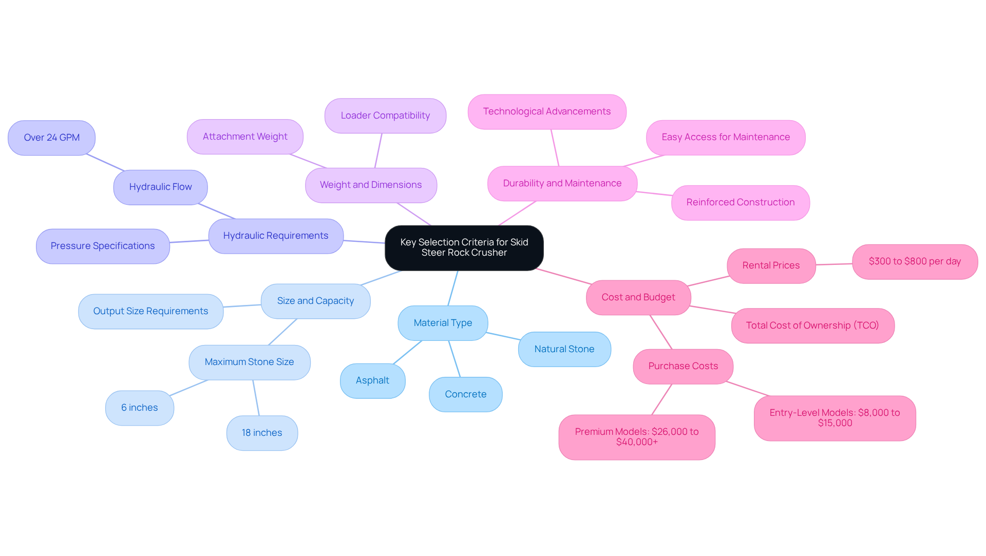 The central node represents the overall criteria for selection, while each branch shows a specific area to consider. Follow the branches to see detailed factors that influence your choice of equipment. The central node represents the overall criteria for selection, while each branch shows a specific area to consider. Follow the branches to see detailed factors that influence your choice of equipment.