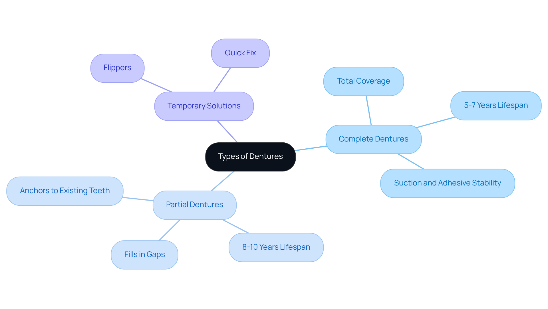 Start at the center with the main topic of dentures, then explore each branch to learn about the different types and their features. Each color represents a different category, making it easy to distinguish between them.
