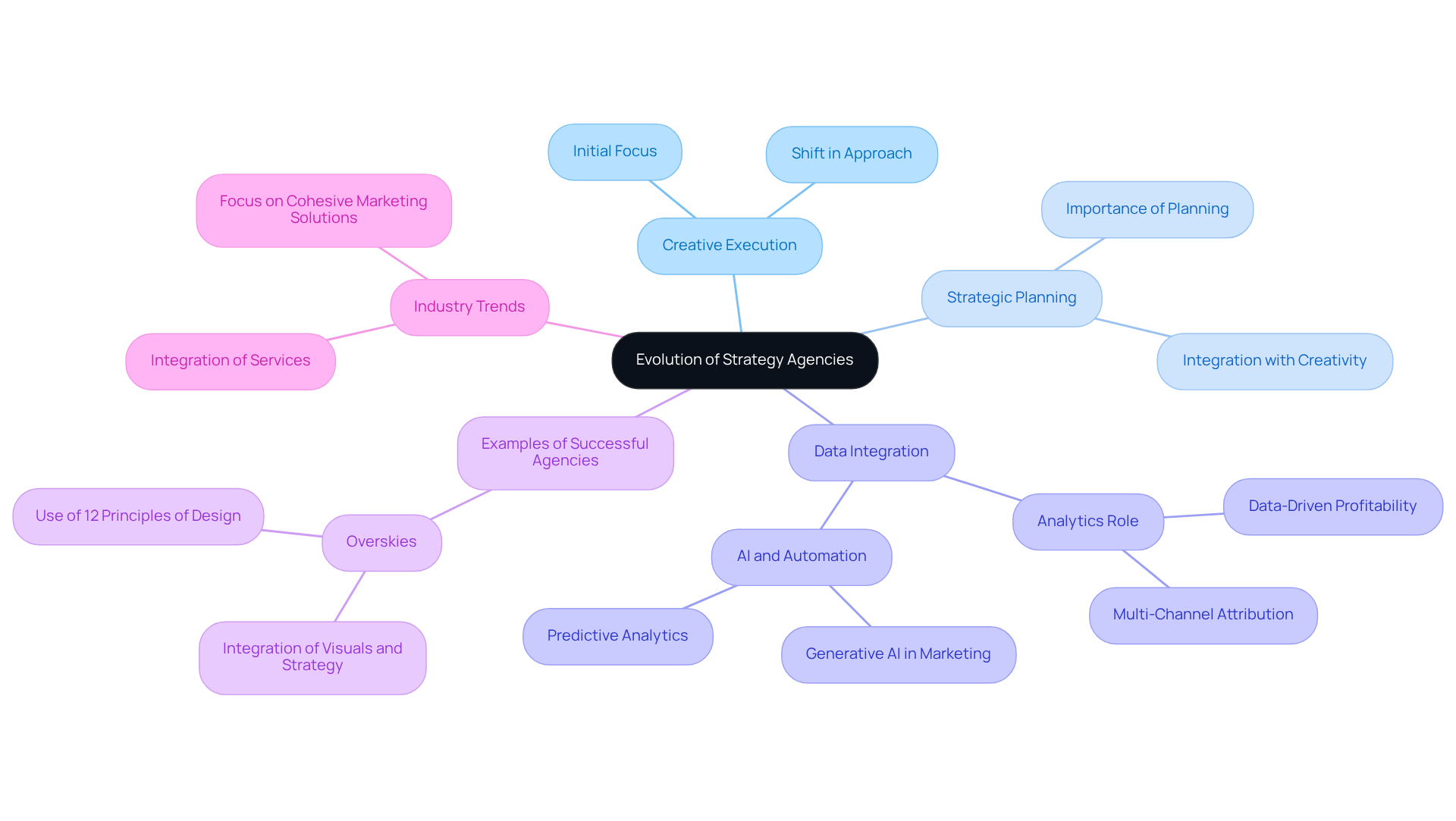 Start at the center with the evolution theme, then explore each branch to see how strategy agencies have transformed over time, including key concepts and examples that illustrate this change.