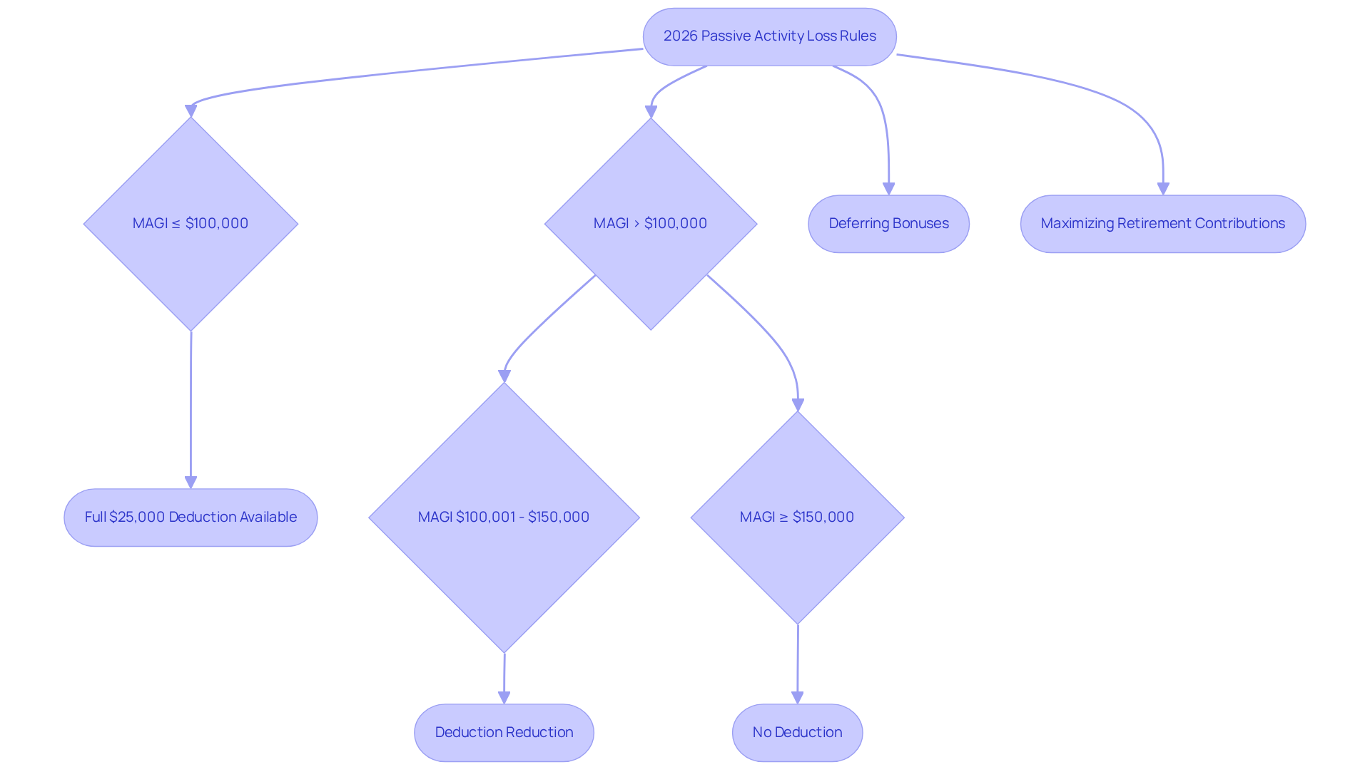 This flowchart helps you understand how your income affects your ability to deduct rental losses. Follow the paths based on your income level to see what deductions you can claim and what strategies you can use to keep your income below critical thresholds. This flowchart helps you understand how your income affects your ability to deduct rental losses. Follow the paths based on your income level to see what deductions you can claim and what strategies you can use to keep your income below critical thresholds.